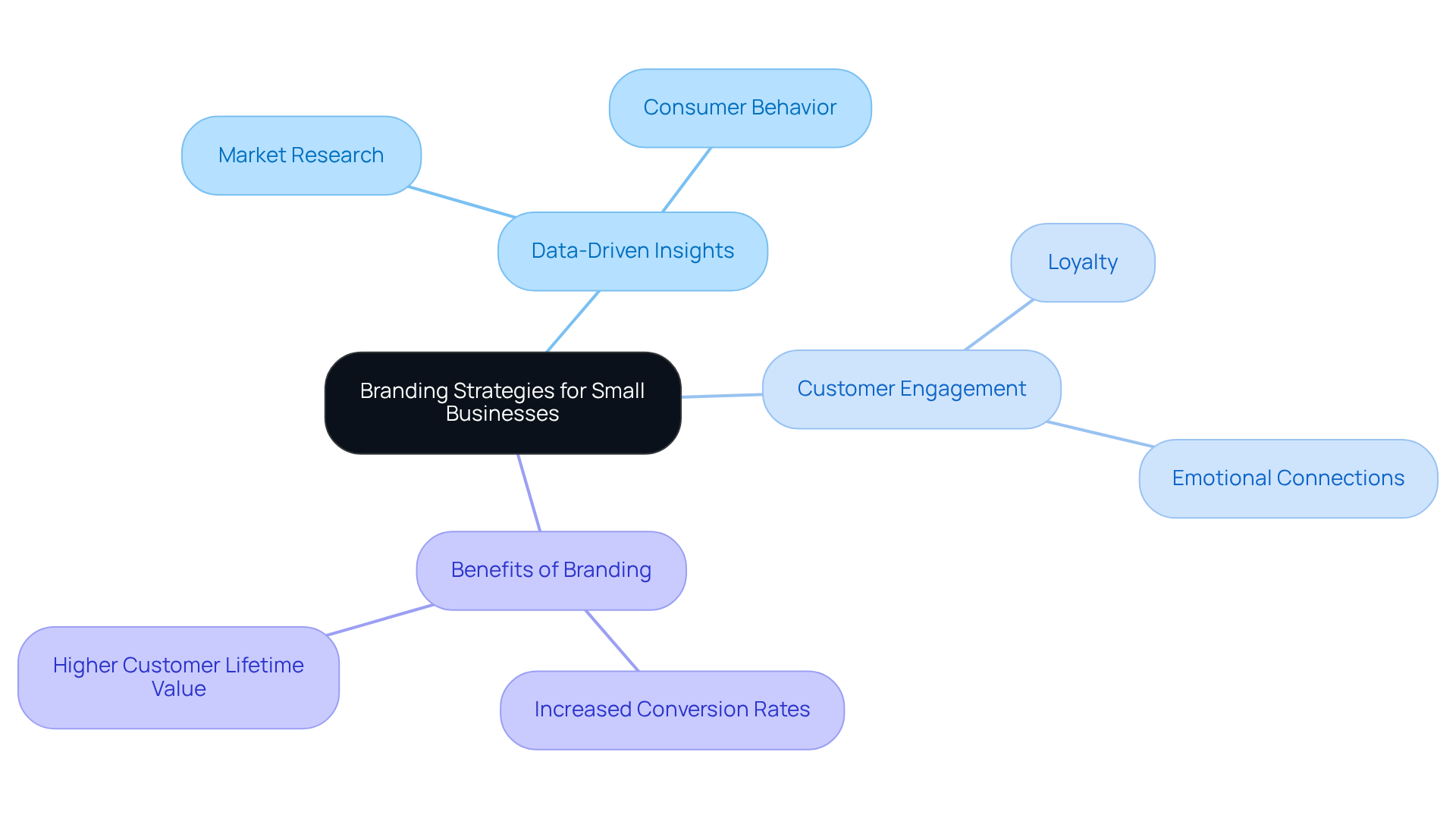 This mindmap illustrates how effective branding strategies can help small businesses thrive. Start at the center with the main theme, then explore how data insights and customer engagement lead to significant benefits like increased conversion rates and customer loyalty.