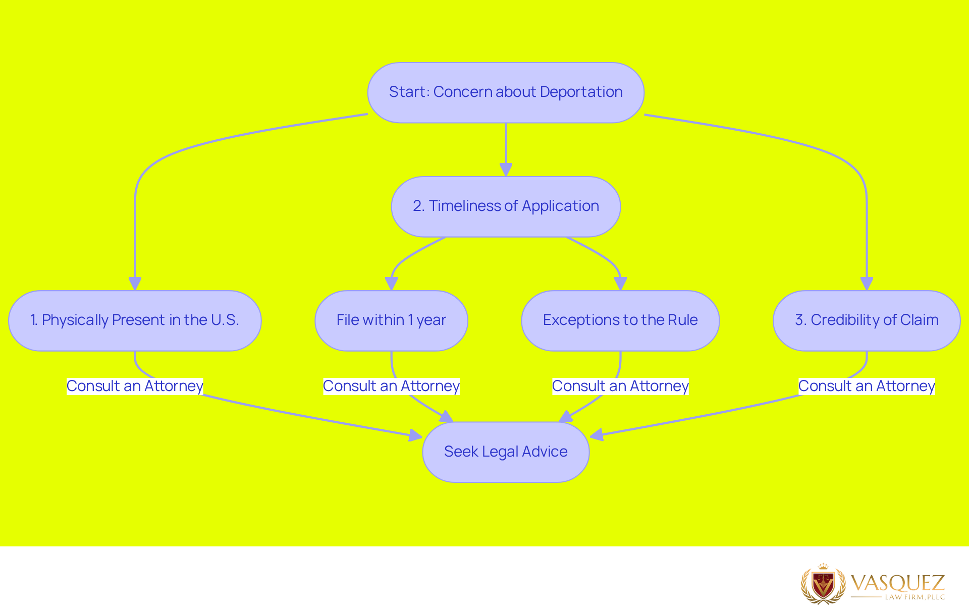 This flowchart guides you through the process of applying for defensive asylum. Start at the top and follow the arrows to understand what you need to do at each step. Each box represents a key requirement or action you must take to defend your rights.