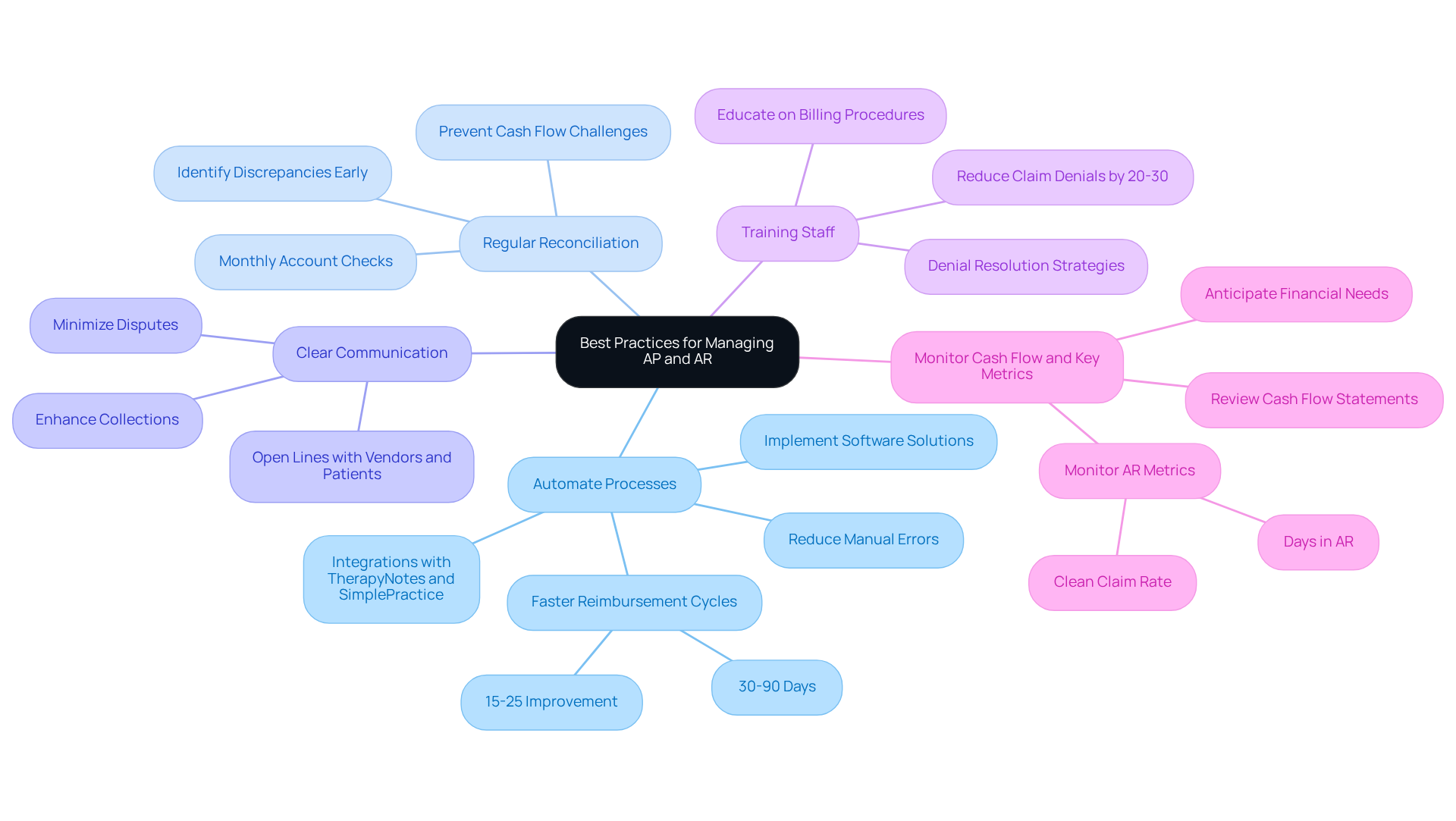 This mindmap starts with the central idea of best practices for financial management in mental health clinics. Each branch represents a key practice, and the sub-branches provide additional details or benefits related to that practice. Follow the branches to explore how each strategy contributes to better financial health and patient care. This mindmap starts with the central idea of best practices for financial management in mental health clinics. Each branch represents a key practice, and the sub-branches provide additional details or benefits related to that practice. Follow the branches to explore how each strategy contributes to better financial health and patient care.