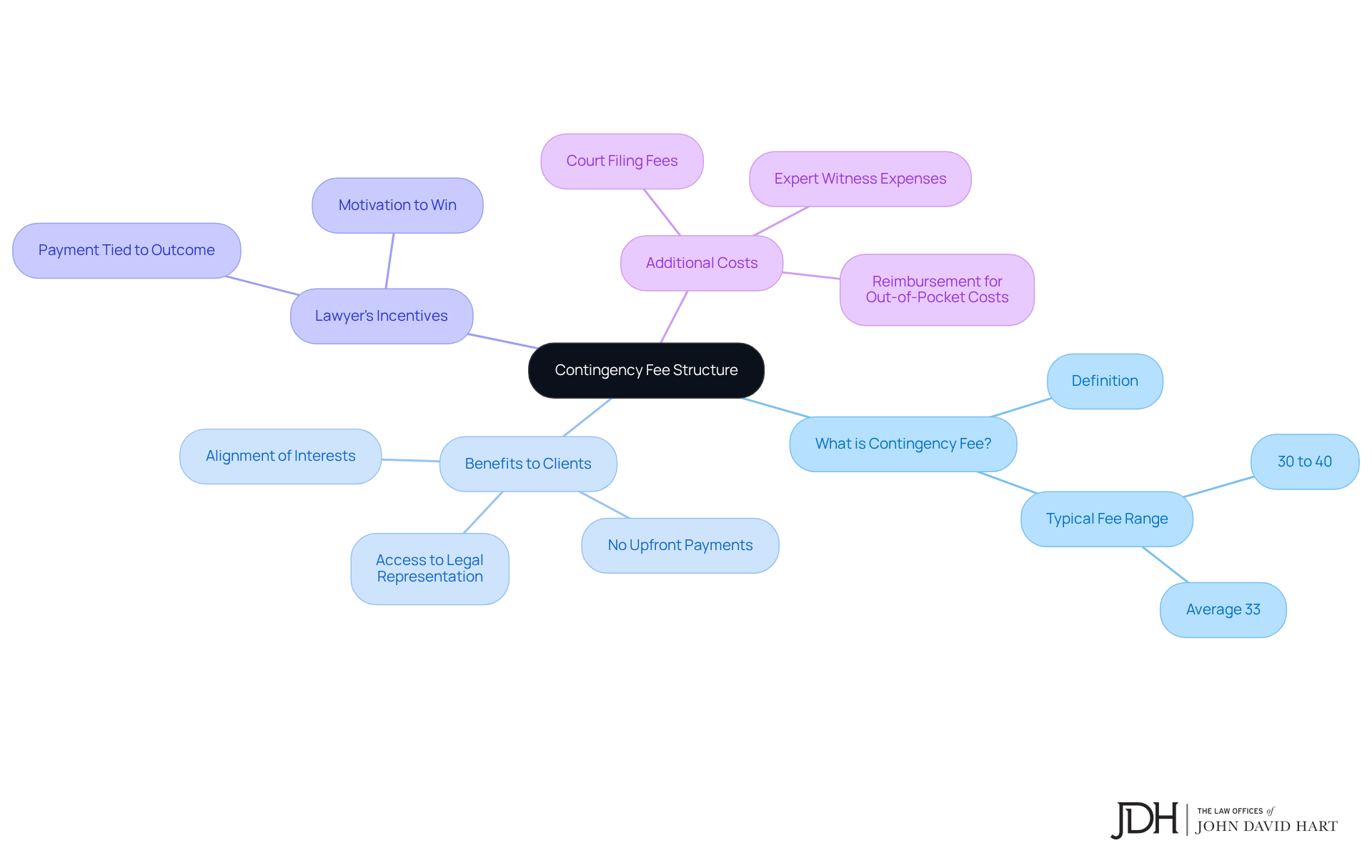 Start at the center with the contingency fee model, then explore the branches to see its benefits, how it works, and associated costs, making it easier to grasp the overall concept.
