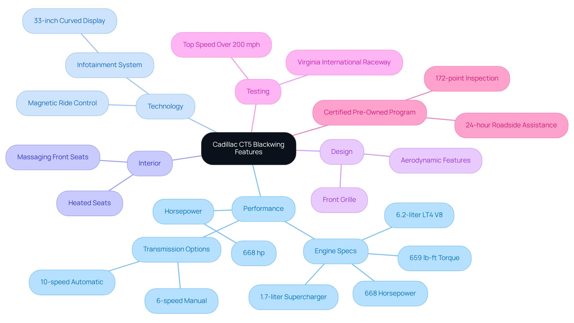 This mindmap starts with the Cadillac CT5 Blackwing at the center, branching out to show its key features. Each branch represents a different aspect of the car, making it easy to see how everything connects. For example, under 'Performance', you can find details about the engine and horsepower, while 'Interior' highlights luxurious amenities. Follow the branches to explore all the unique features that make this car stand out!