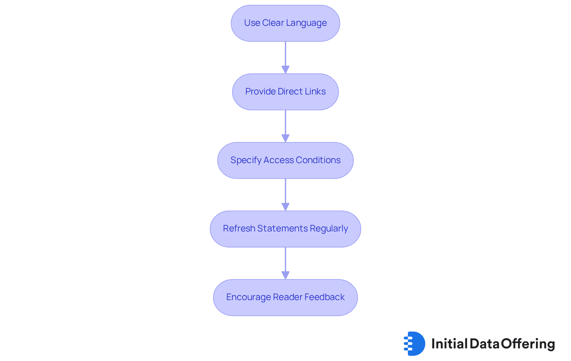 Each box represents an essential step in making data availability statements clear and accessible. Follow the arrows to see how each part connects to help improve transparency in research.