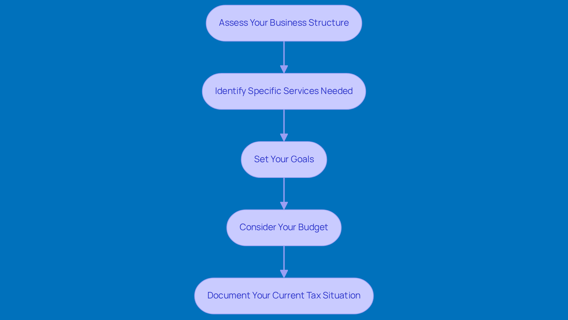 Each box represents a step in the process of defining your tax needs. Follow the arrows to see how each step builds on the previous one, guiding you toward a clearer understanding of what you need from a tax professional.
