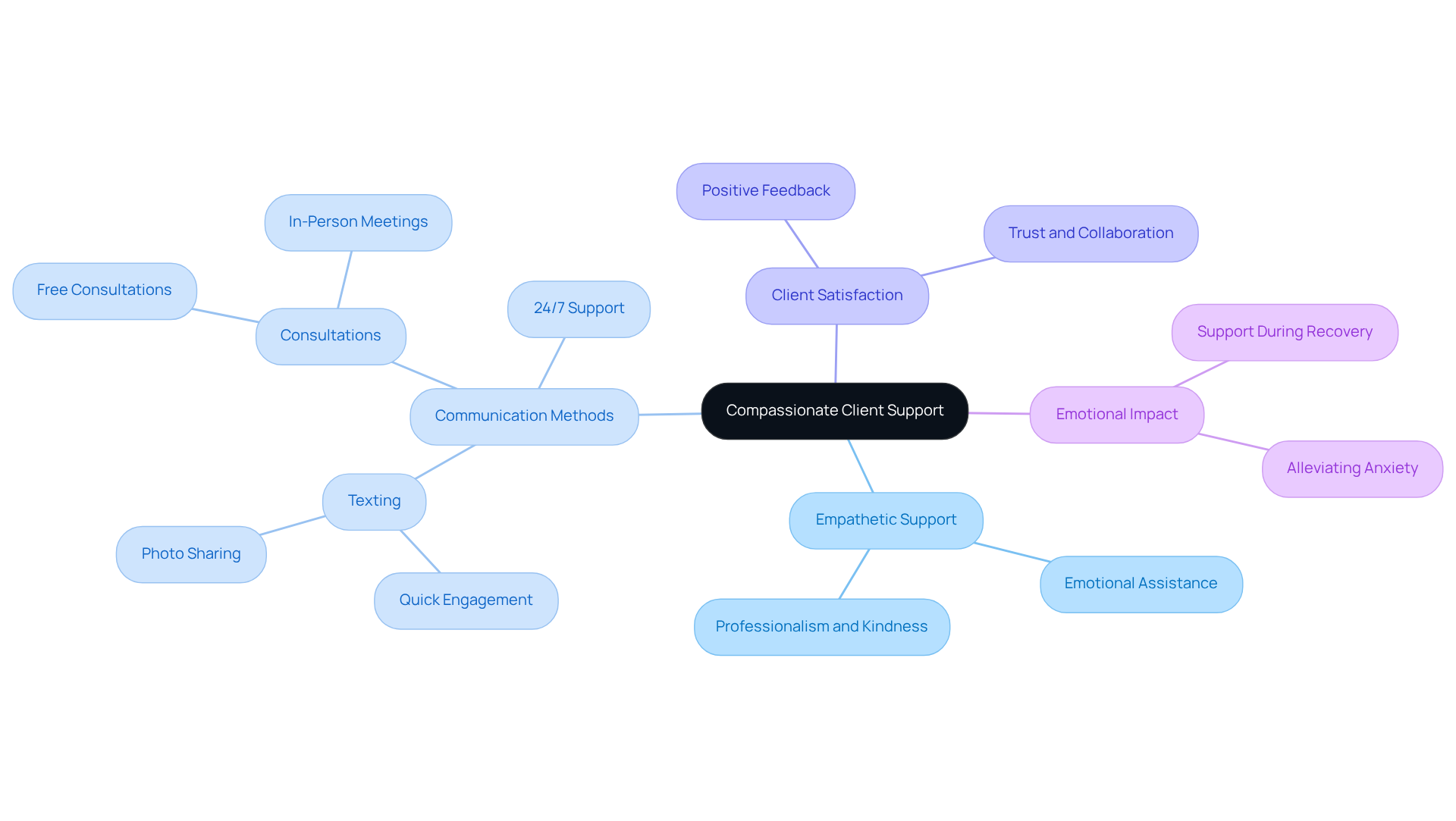 The center represents the main theme of client support. Each branch illustrates key components of how the firm engages with clients, highlighting methods and the importance of empathy.