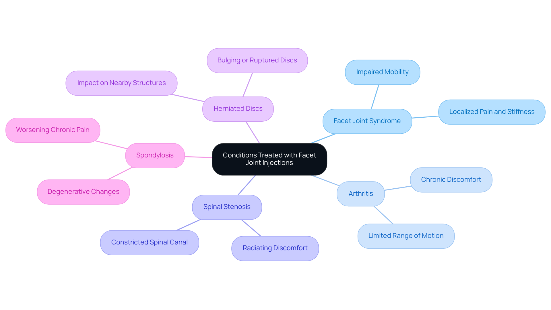 This mindmap starts with the main topic in the center and branches out to show different conditions that can be treated with facet joint injections. Each branch represents a specific condition, and the sub-branches provide more details about what that condition entails. It's a great way to see how these conditions relate to the treatment. This mindmap starts with the main topic in the center and branches out to show different conditions that can be treated with facet joint injections. Each branch represents a specific condition, and the sub-branches provide more details about what that condition entails. It's a great way to see how these conditions relate to the treatment.