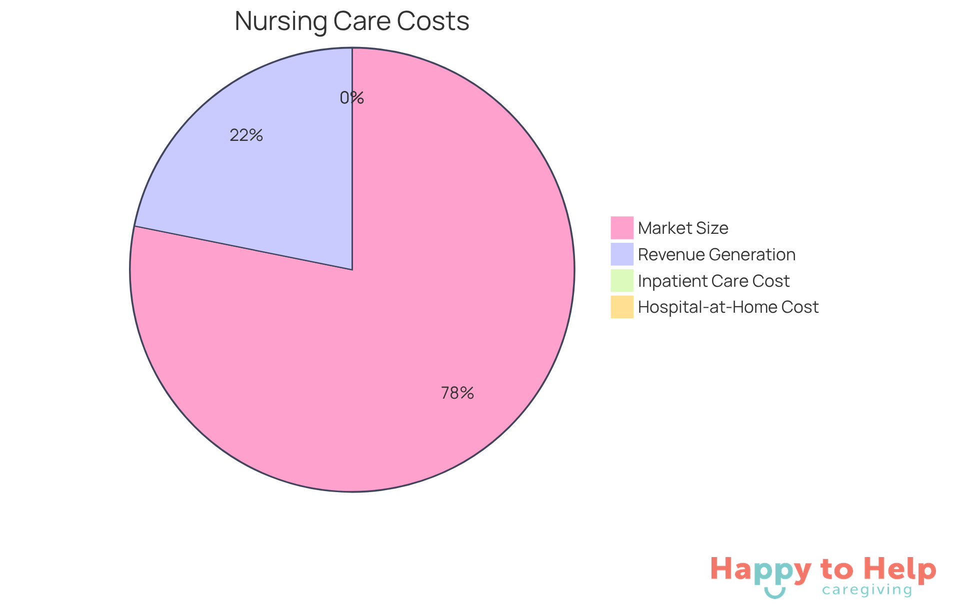 Each segment of the pie shows a different aspect of nursing care costs and market growth. The larger the segment, the more significant its impact on the overall market.
