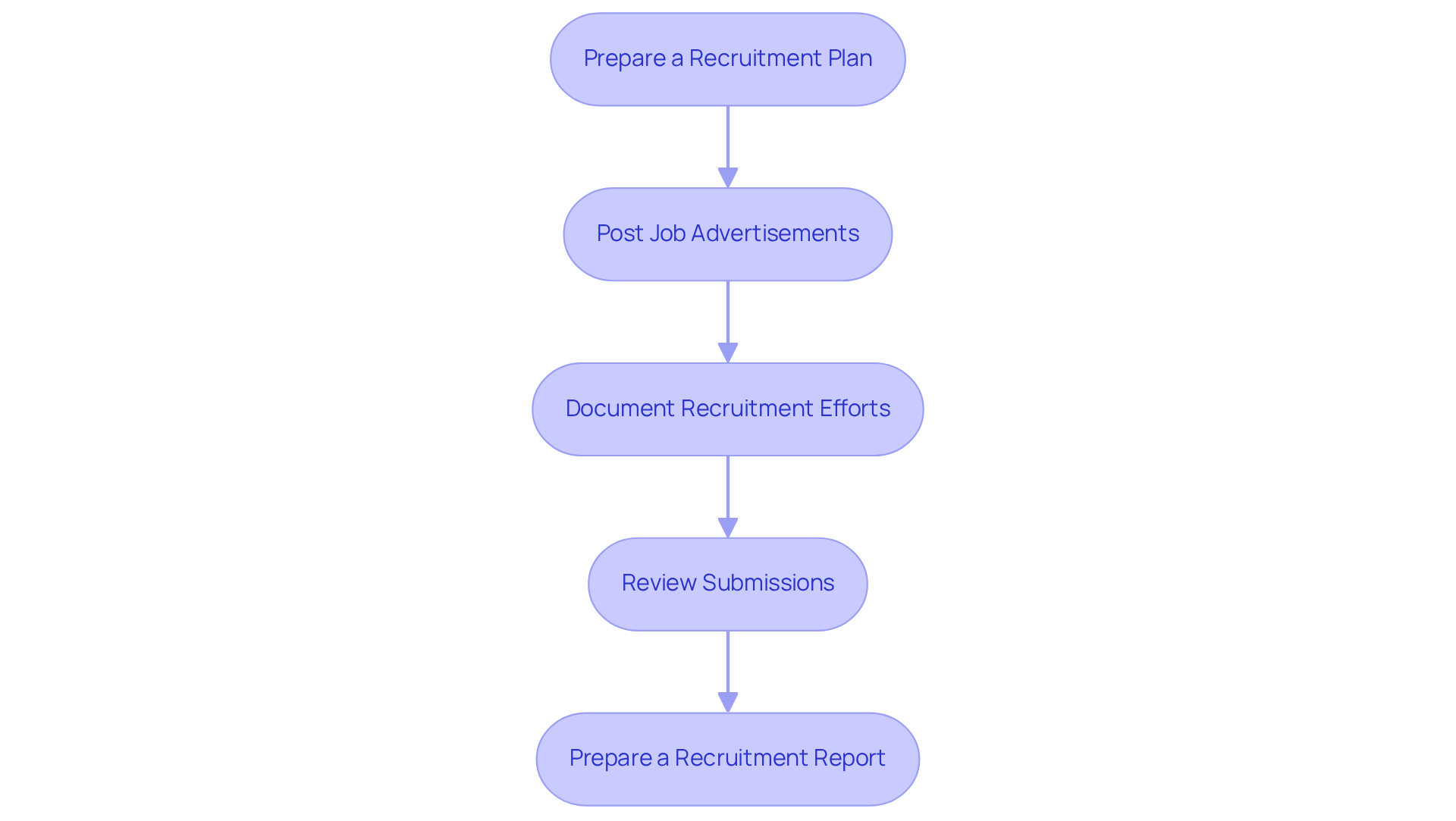 Each box represents a step in the recruitment process for EB2 PERM applications. Follow the arrows to see how each step leads to the next, ensuring you complete the process in the correct order.