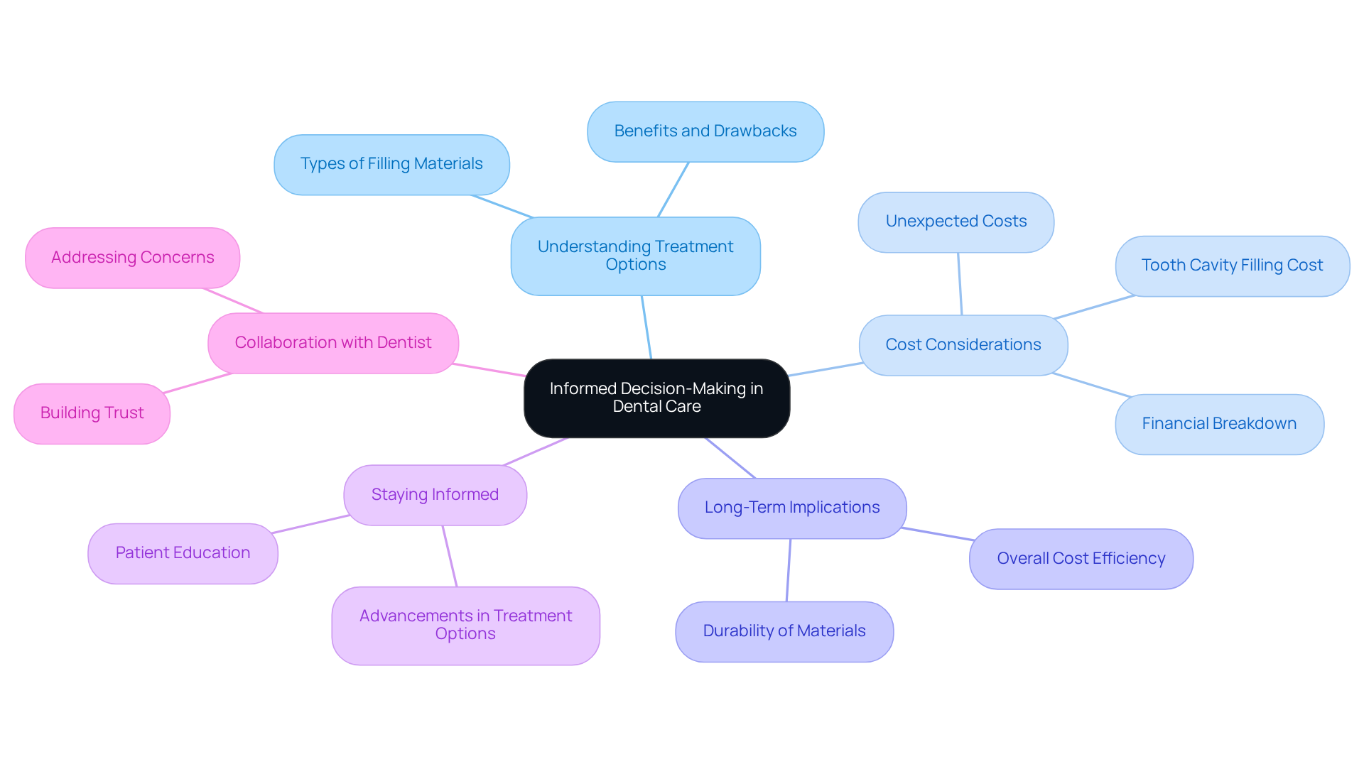 This mindmap helps you visualize the important aspects of making informed choices about your dental care. Start at the center with the main idea, then explore each branch to see related topics and details that can guide your decisions. This mindmap helps you visualize the important aspects of making informed choices about your dental care. Start at the center with the main idea, then explore each branch to see related topics and details that can guide your decisions.