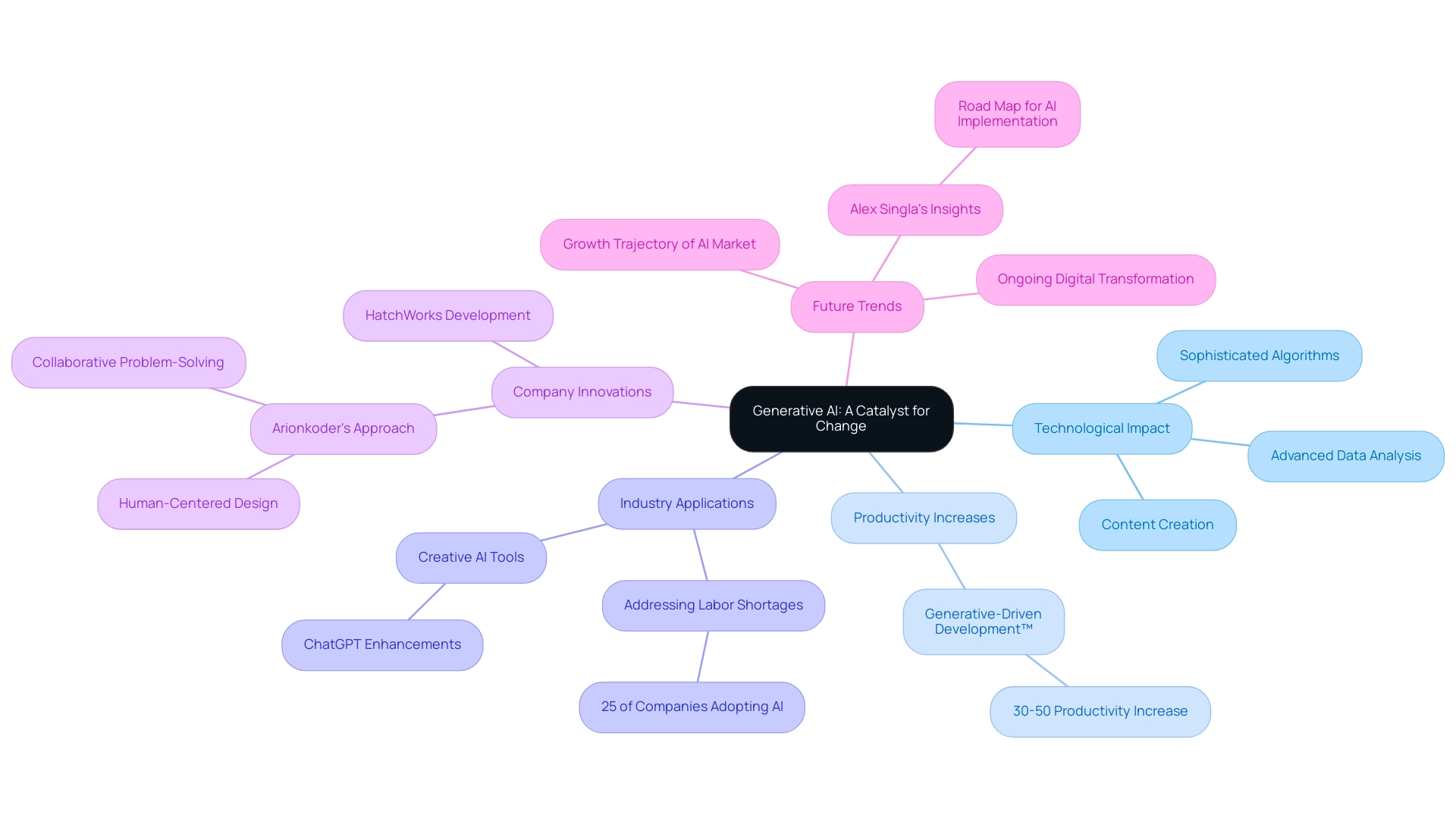 The central node represents generative AI, with branches illustrating its major impacts and applications, each color-coded for clarity.