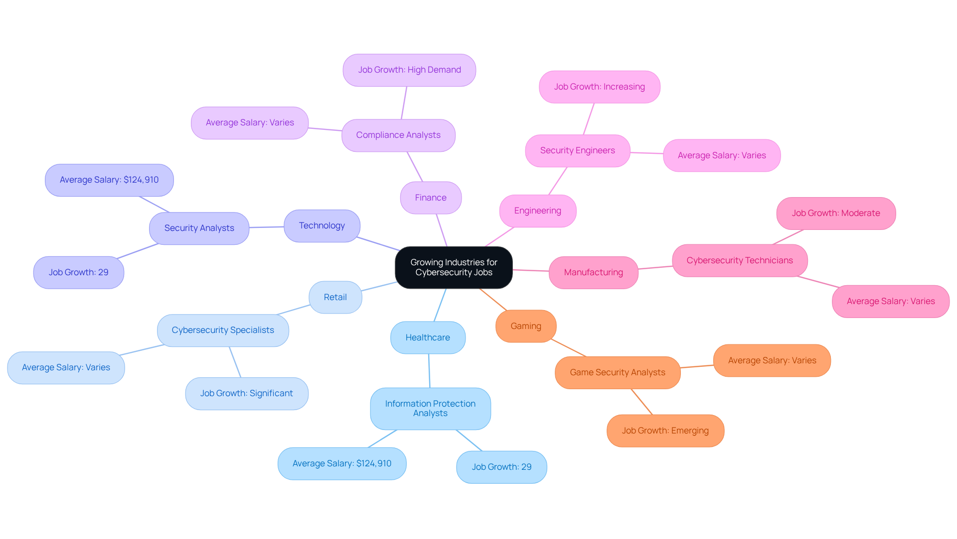 Start at the center with the overview of growing industries for cybersecurity jobs. Each branch represents an industry and its job roles, while sub-branches provide specific statistics like job growth and salaries. The more branches, the more opportunities! Start at the center with the overview of growing industries for cybersecurity jobs. Each branch represents an industry and its job roles, while sub-branches provide specific statistics like job growth and salaries. The more branches, the more opportunities!