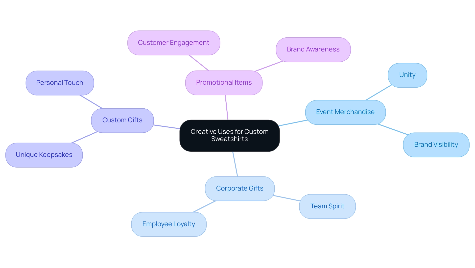 The central node represents the main theme, with branches indicating different applications and their respective benefits.