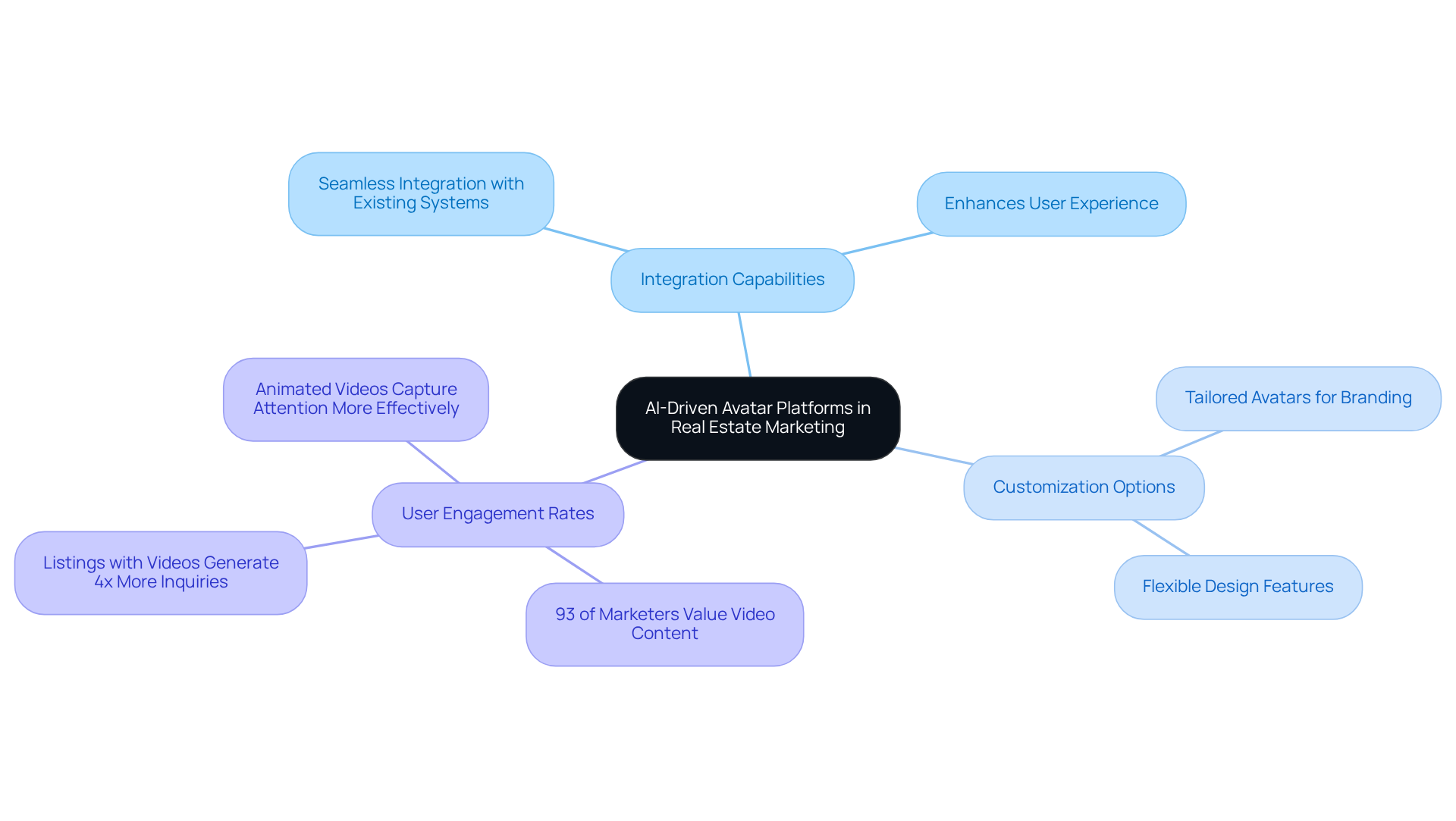 The center represents the main topic, while the branches show key factors to consider. Each sub-branch provides additional insights or statistics that highlight the importance of animated avatars in marketing.
