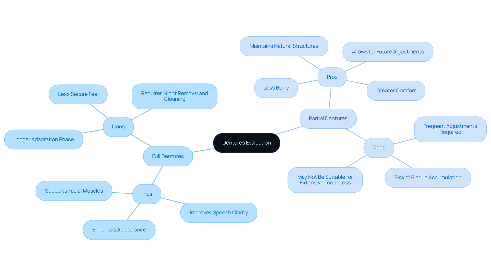 This mindmap shows the advantages and disadvantages of full and partial dentures. Each branch highlights key points, helping you see the differences and make an informed choice about your dental needs.