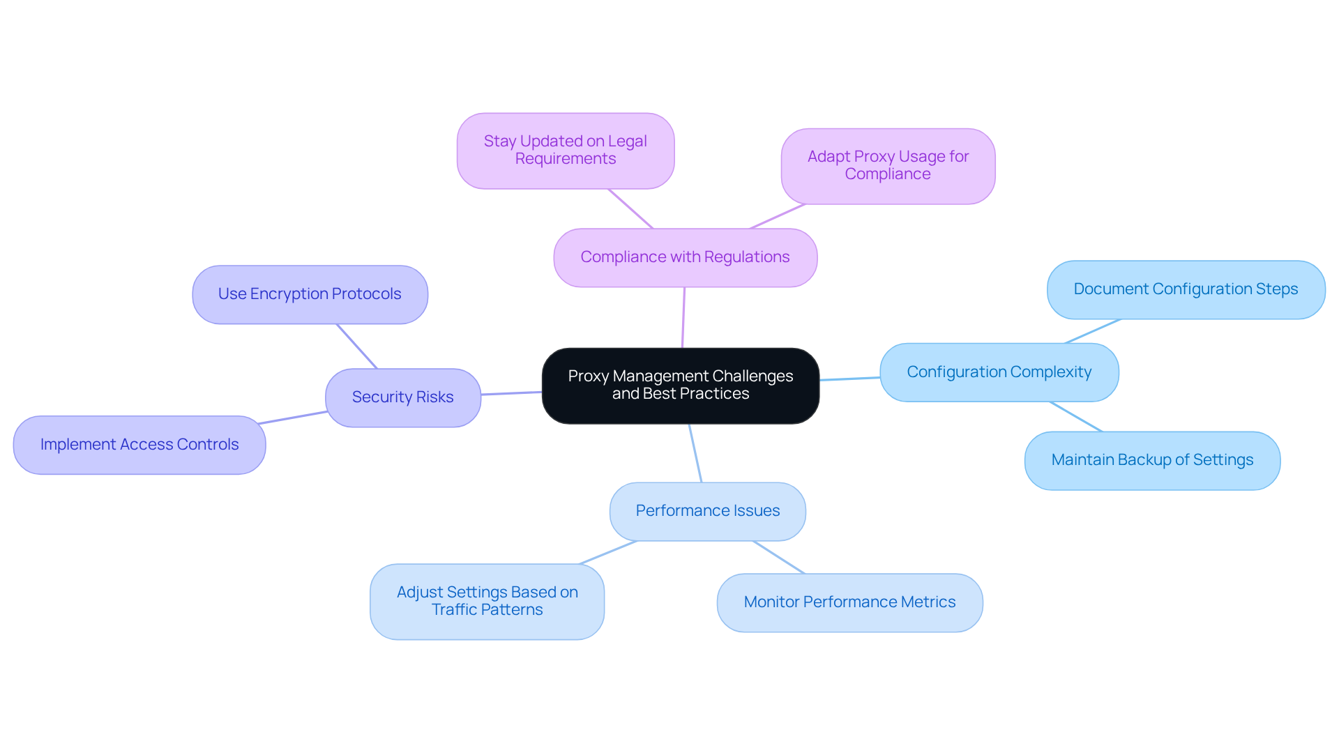 The central node represents the overall theme of proxy management. Each branch shows a specific challenge, and the sub-branches provide the best practices to address those challenges. Follow the branches to understand how to tackle each issue effectively.