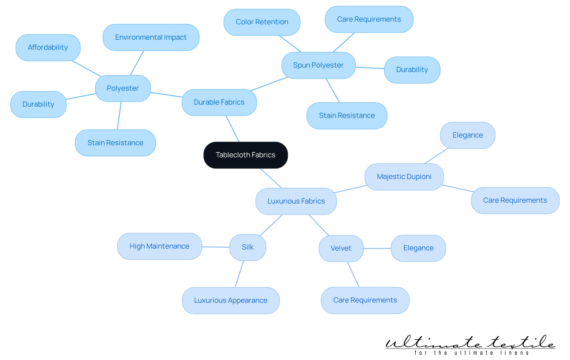 The central idea is the types of tablecloth fabrics. Each branch represents different categories and their attributes, helping you see how fabric choices affect the elegance and durability of your events.