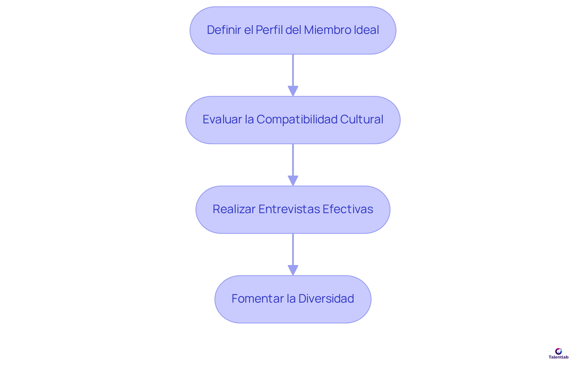 Cada cuadro representa un paso en el proceso de selección. Sigue las flechas para ver cómo cada etapa se relaciona con la siguiente y cómo contribuyen al objetivo final de formar un equipo efectivo. Cada cuadro representa un paso en el proceso de selección. Sigue las flechas para ver cómo cada etapa se relaciona con la siguiente y cómo contribuyen al objetivo final de formar un equipo efectivo.