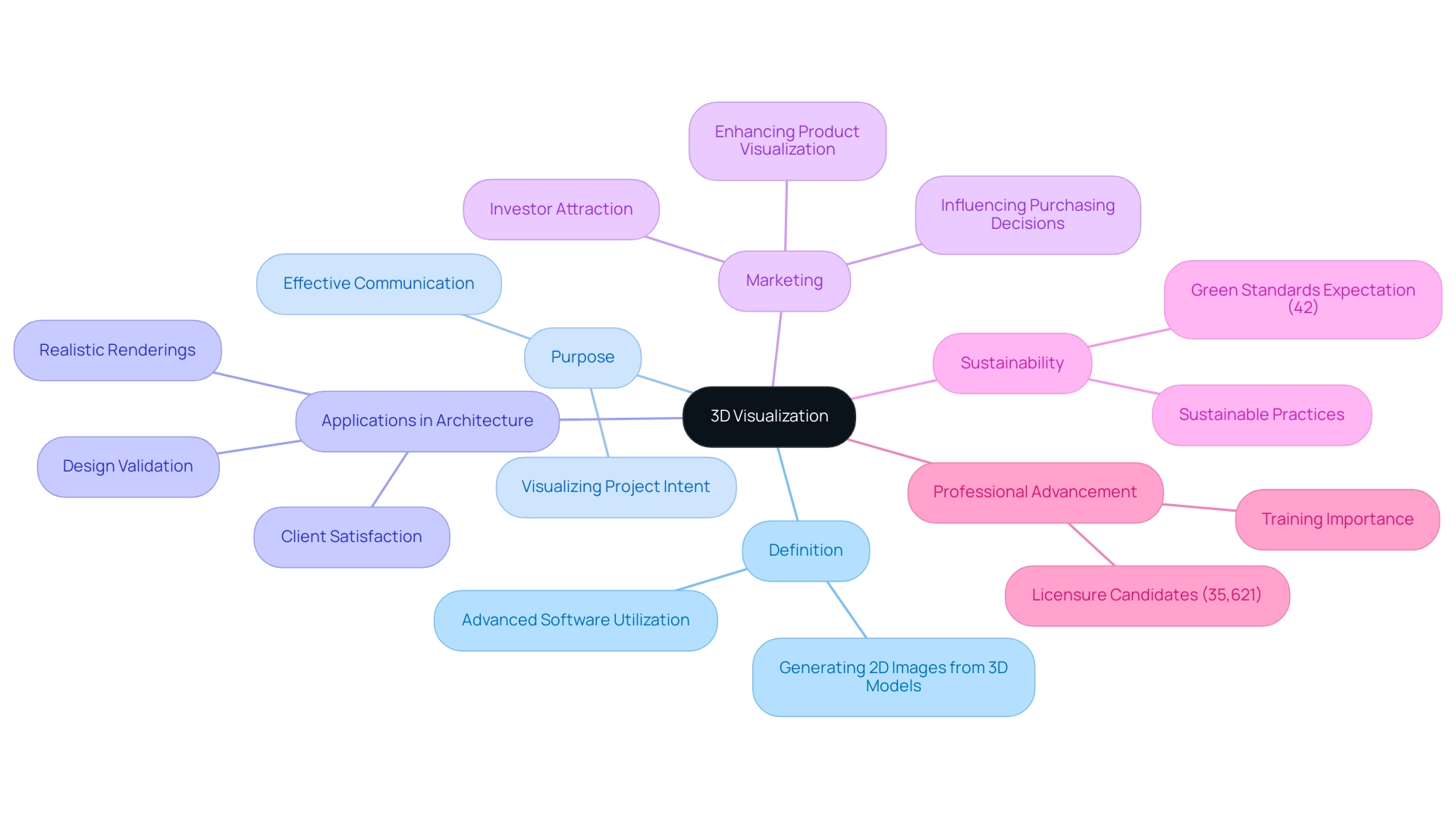 The central node represents 3D visualization, with branches indicating its definition, purpose, applications, and significance in various fields.