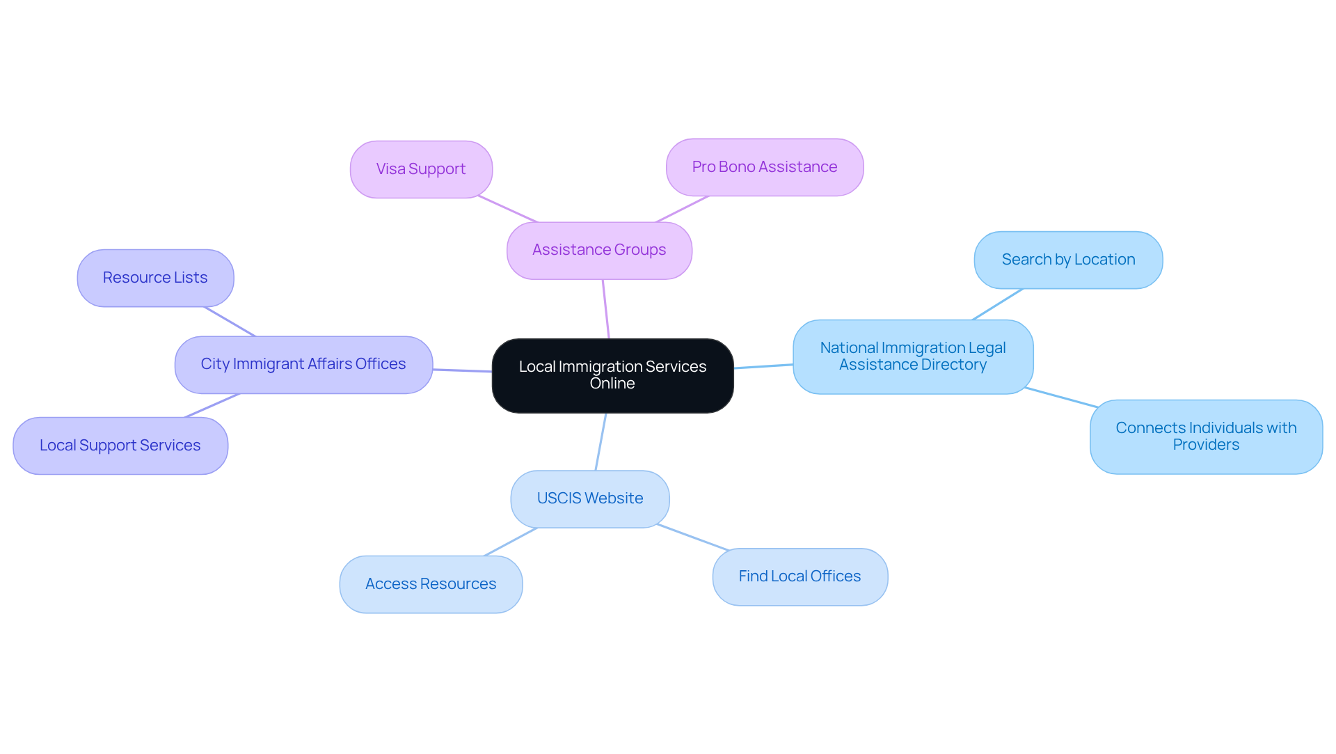 This mindmap shows various online resources you can use to find immigration assistance. Start at the center with the main idea, then follow the branches to see different options available to you. Each branch represents a specific resource that can help you navigate immigration services. This mindmap shows various online resources you can use to find immigration assistance. Start at the center with the main idea, then follow the branches to see different options available to you. Each branch represents a specific resource that can help you navigate immigration services.