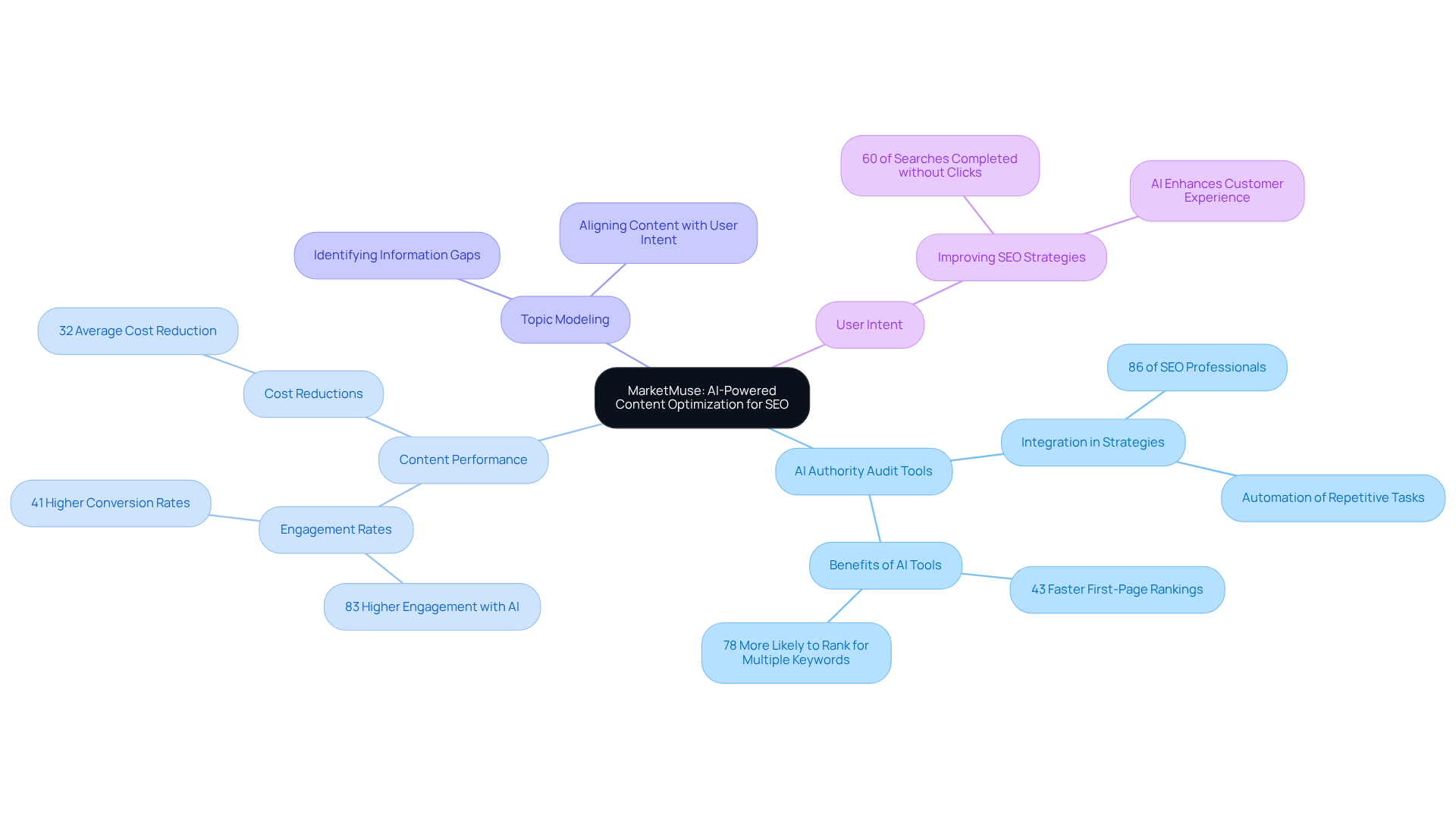 The central node represents MarketMuse, while the branches show different aspects of how it helps with SEO. Each sub-branch provides more detail, making it easy to see how everything connects. The central node represents MarketMuse, while the branches show different aspects of how it helps with SEO. Each sub-branch provides more detail, making it easy to see how everything connects.