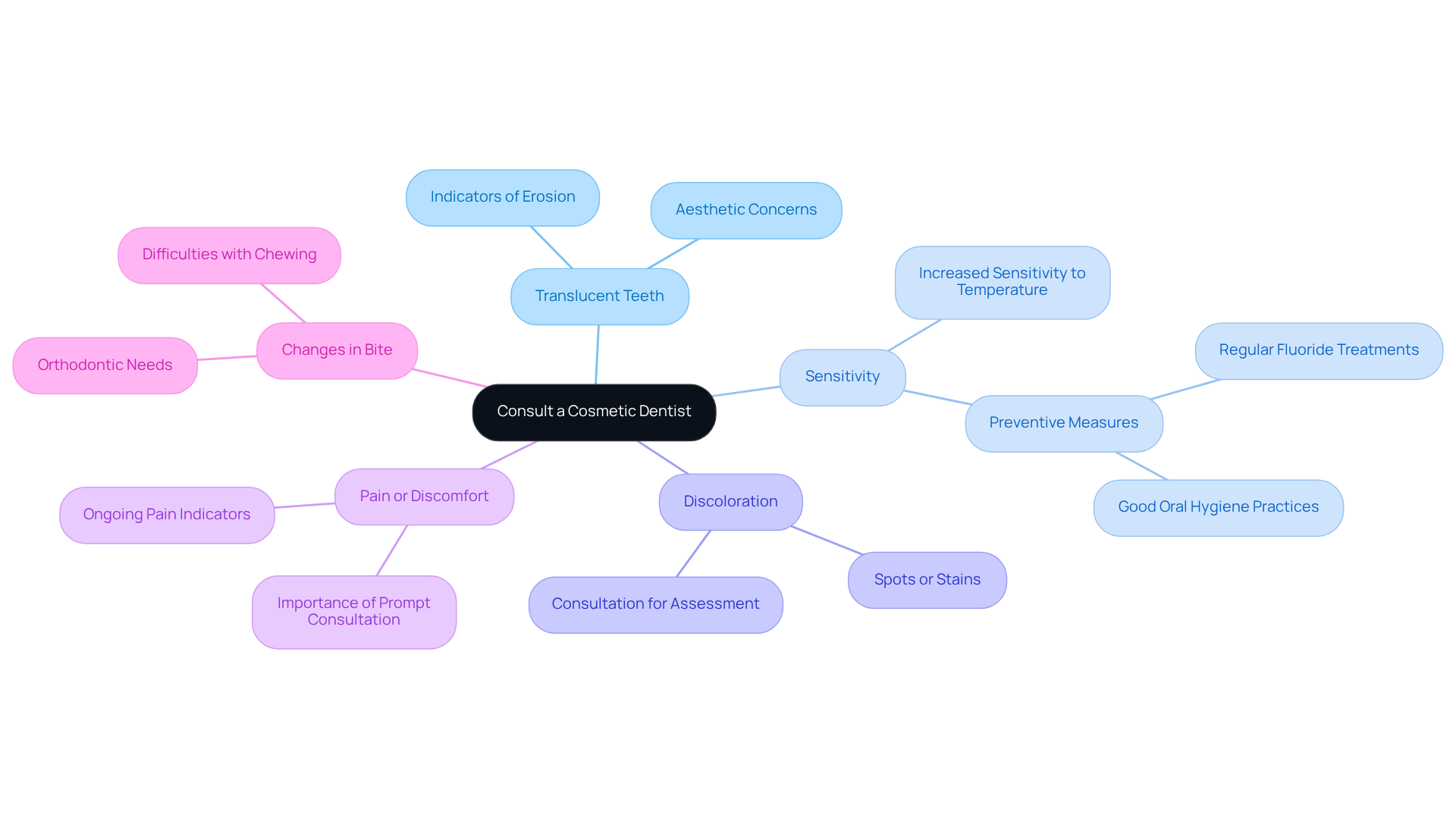 The center shows the main action of consulting a cosmetic dentist, while the branches represent signs to look for. Each sign can lead to preventive measures, helping you understand when to seek help for your child's dental health.