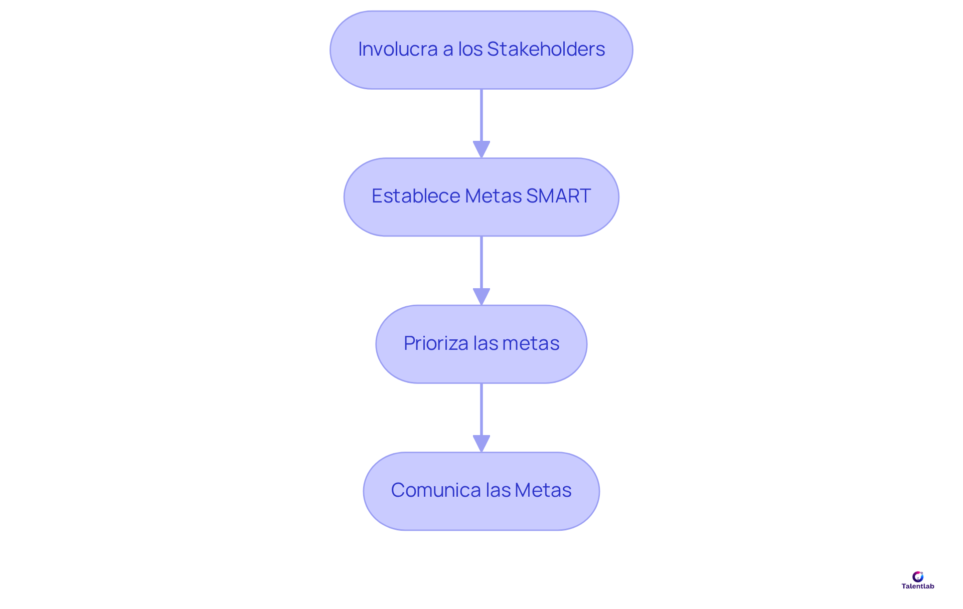 Cada cuadro representa un paso en el proceso de definir objetivos. Sigue las flechas para ver cómo cada paso se relaciona con el siguiente y cómo contribuyen al objetivo general de agilidad organizacional. Cada cuadro representa un paso en el proceso de definir objetivos. Sigue las flechas para ver cómo cada paso se relaciona con el siguiente y cómo contribuyen al objetivo general de agilidad organizacional.