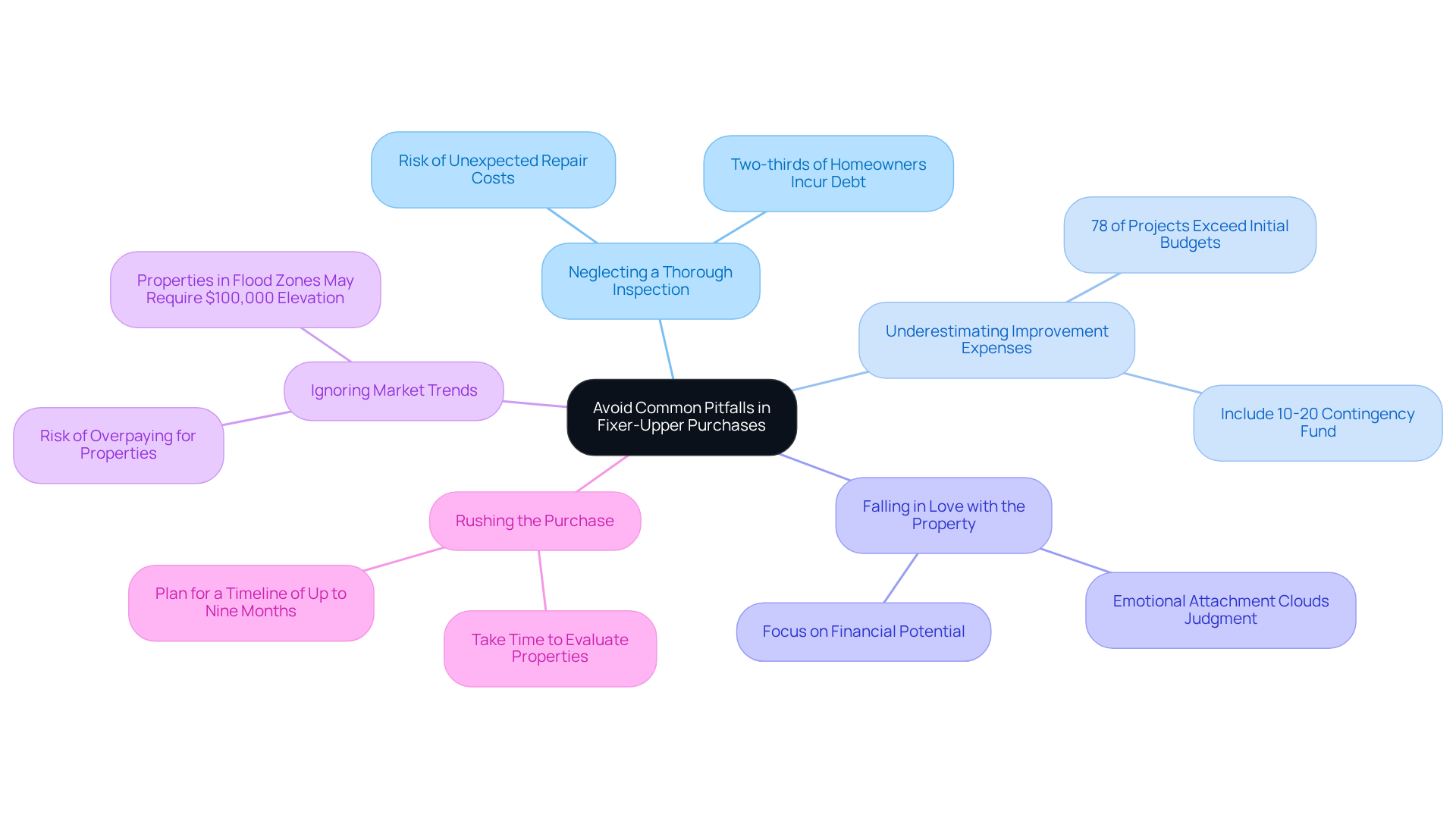 This mindmap helps you visualize the key pitfalls to avoid when buying a fixer-upper. Each main branch represents a common mistake, and the sub-branches provide tips and statistics to help you navigate these challenges effectively.