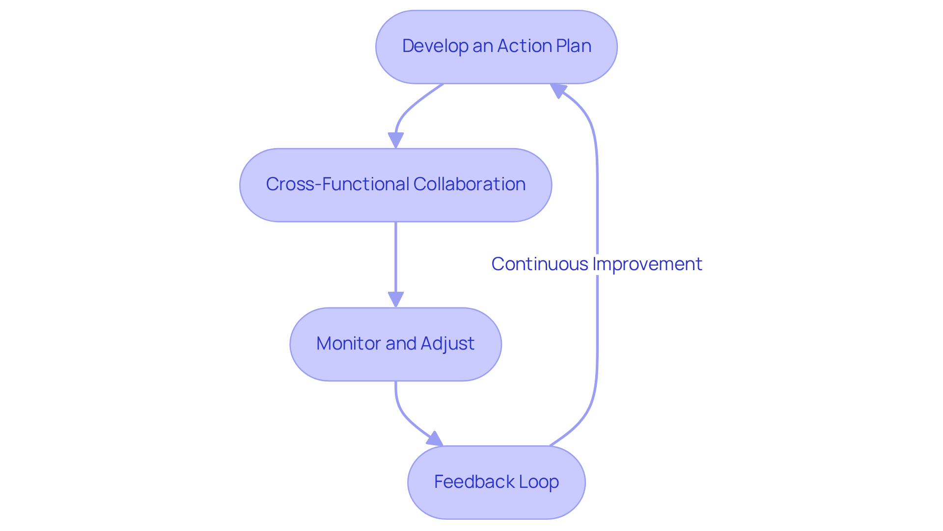 Each box represents a crucial step in the process—follow the arrows to see how one step leads to the next, guiding you through the integration of consulting insights into your market strategy.