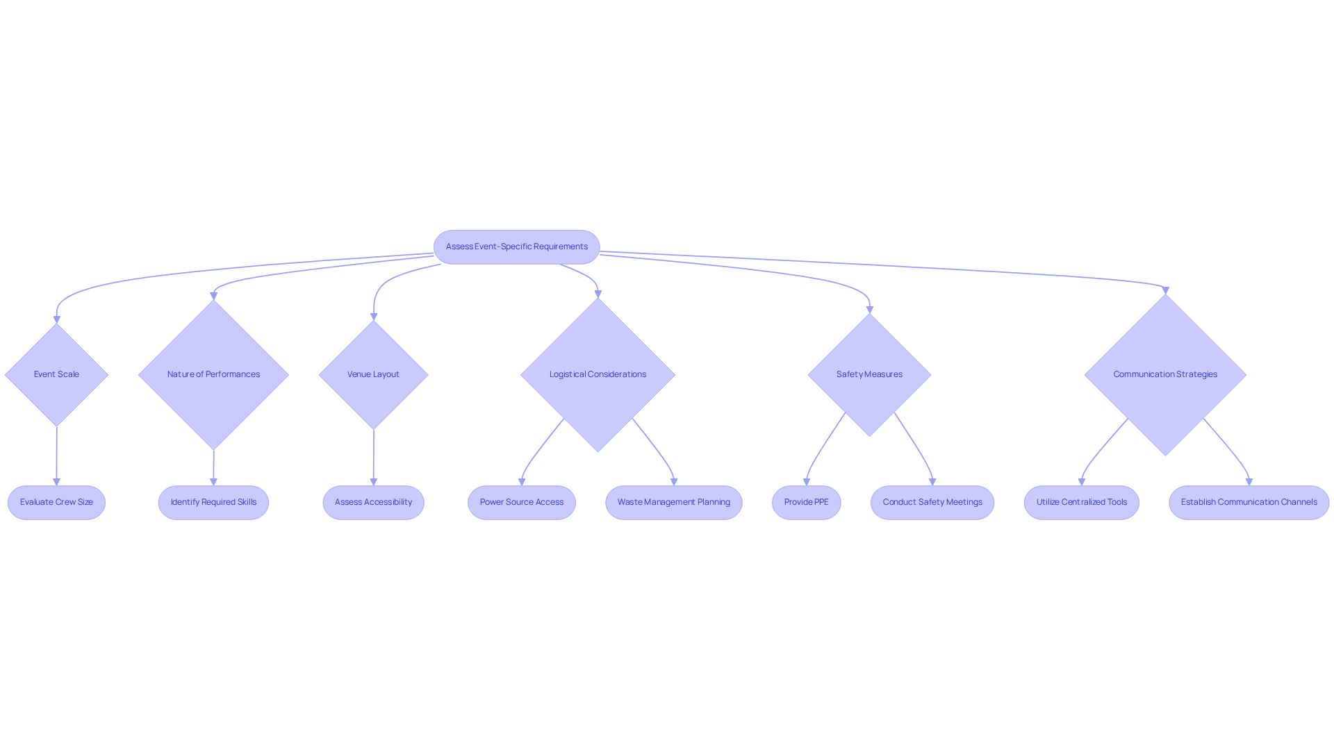 This flowchart guides you through the essential steps to assess what is needed for a successful event. Start at the top with the main requirement, then follow the arrows to see the different factors you need to consider, and what actions to take for each.
