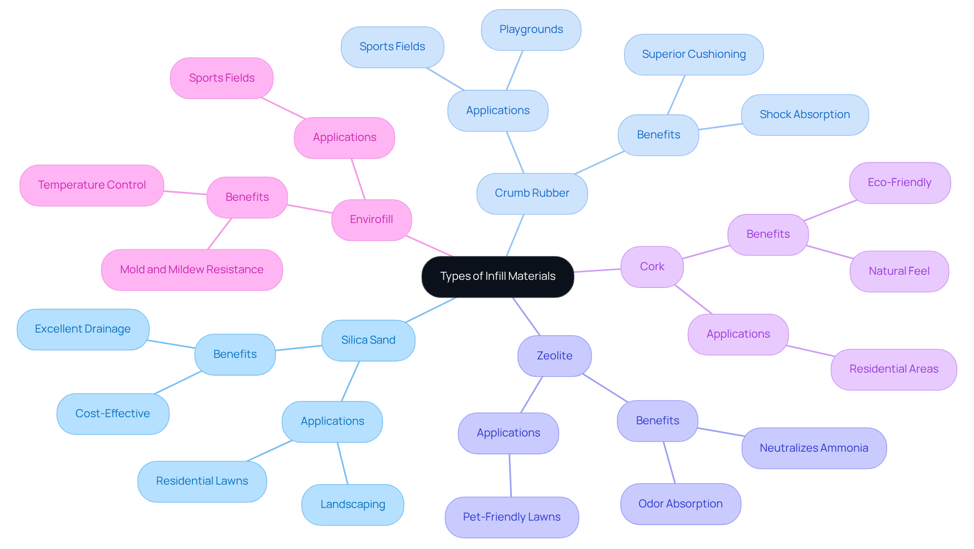 The central node represents the main topic of infill materials. Each branch shows a different type of material, and the sub-branches explain what makes each one special and where it is best used.