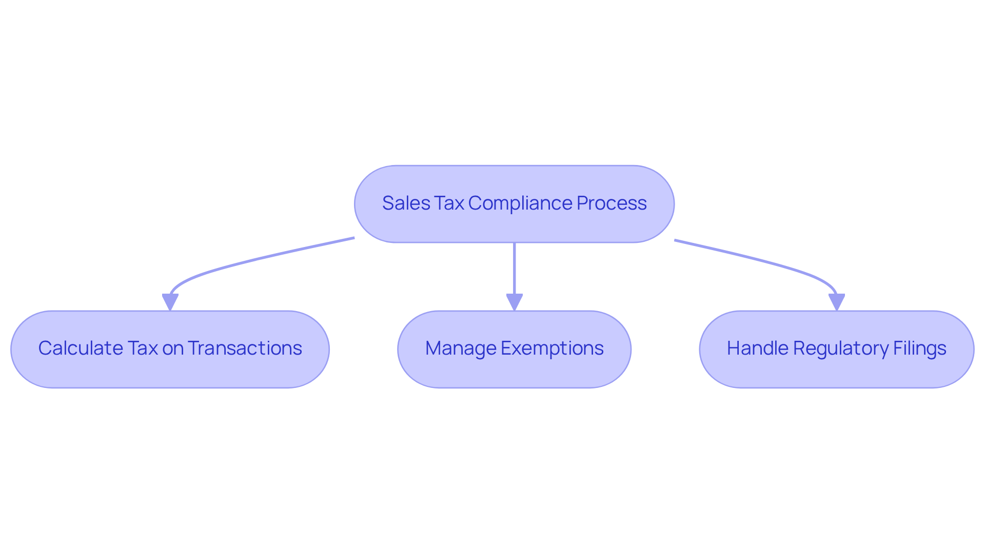 Follow the arrows to see how Sovos helps online businesses with sales tax compliance - each step is crucial for ensuring that businesses stay compliant and avoid audits.