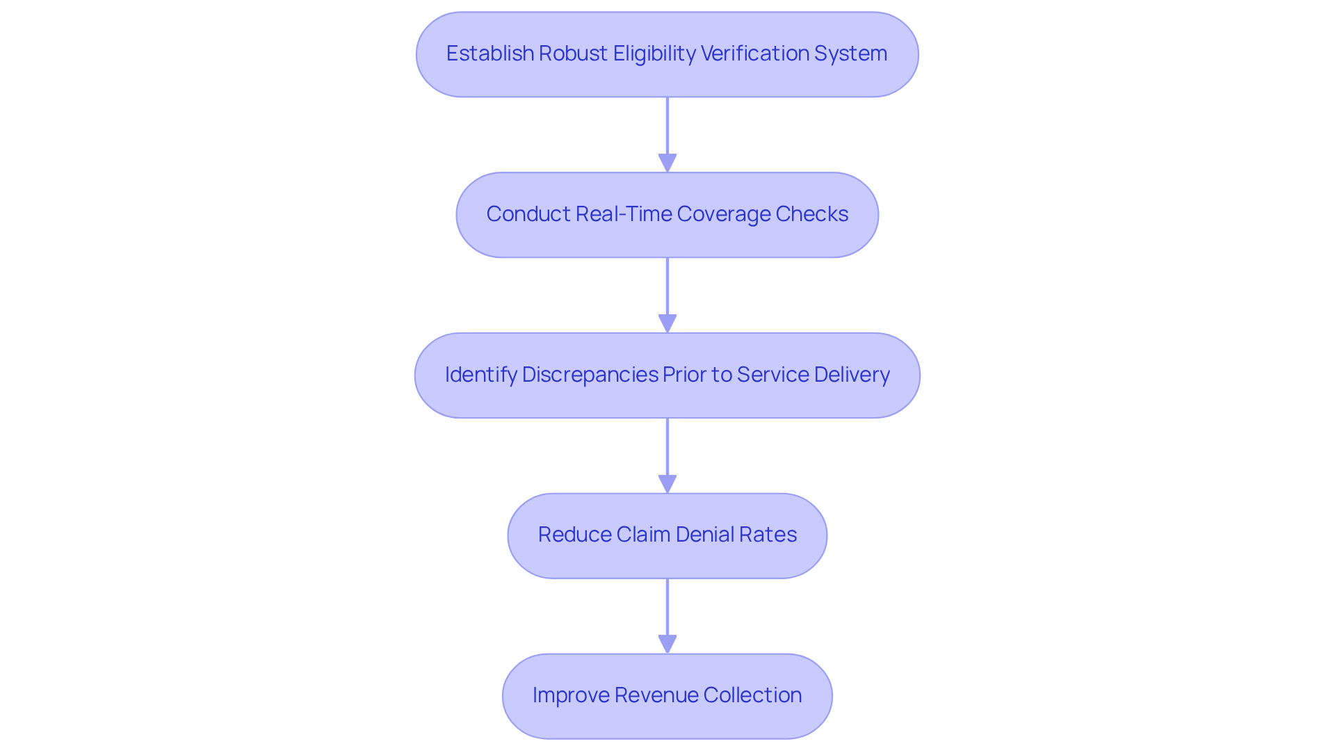 Each box represents a step in the process. Follow the arrows to see how establishing a verification system leads to better outcomes in healthcare.