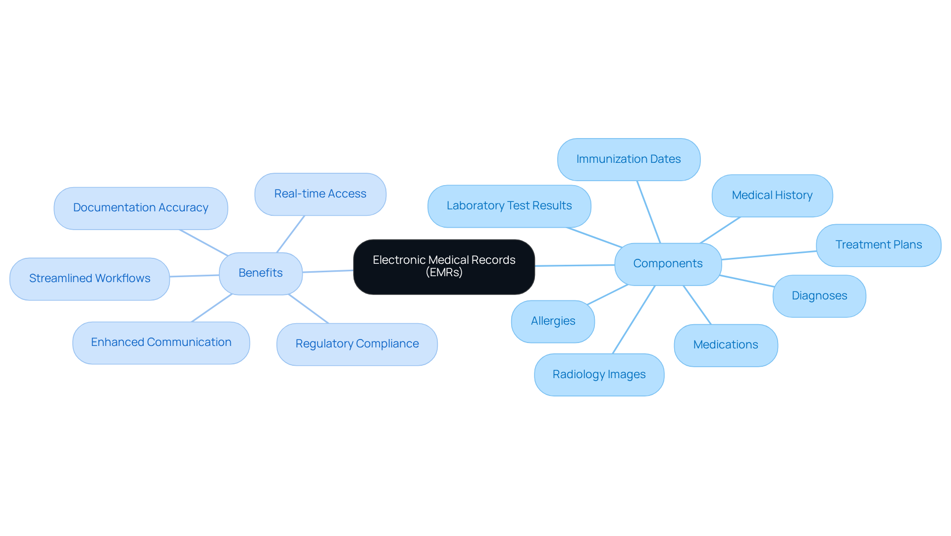 The central node represents EMRs, with branches showing the different types of data they include and the benefits they provide in healthcare. Follow the branches to explore how EMRs enhance patient care and operational efficiency.