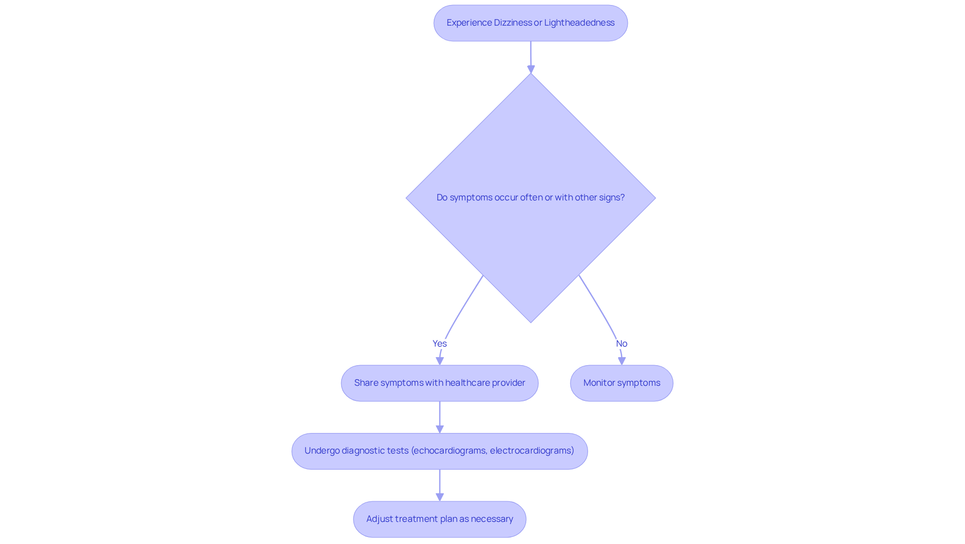 This flowchart guides you through what to do if you experience dizziness or lightheadedness. Start at the top and follow the arrows to see if you should monitor your symptoms or talk to your doctor. Each step helps you understand how to take control of your health.
