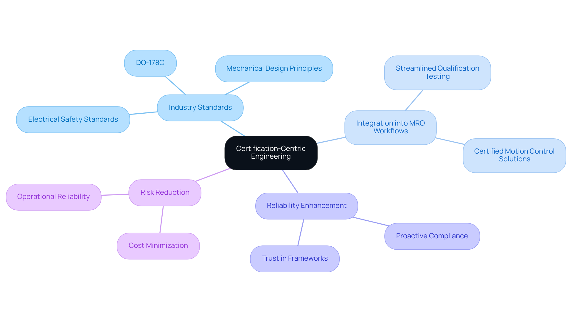 The central node represents the main engineering approach, while the branches illustrate the key components that contribute to compliance and reliability in engineering practices.