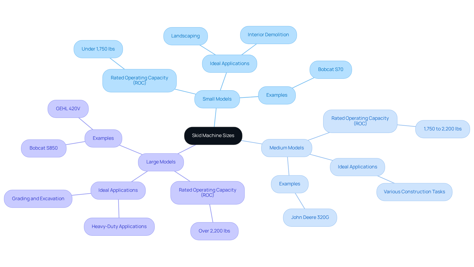 This mindmap starts with the main topic of skid machine sizes at the center. Each branch represents a size category, showing what makes each type unique and where they are best used. Follow the branches to see specific models and their capabilities!