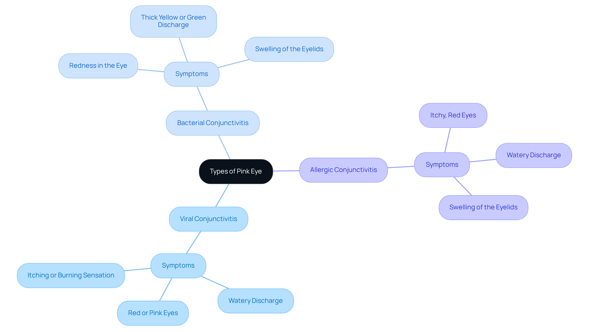 The central node represents the overall topic of pink eye, while the branches show the different types. Each type has its own symptoms listed underneath, helping you quickly identify what to look for. The central node represents the overall topic of pink eye, while the branches show the different types. Each type has its own symptoms listed underneath, helping you quickly identify what to look for.