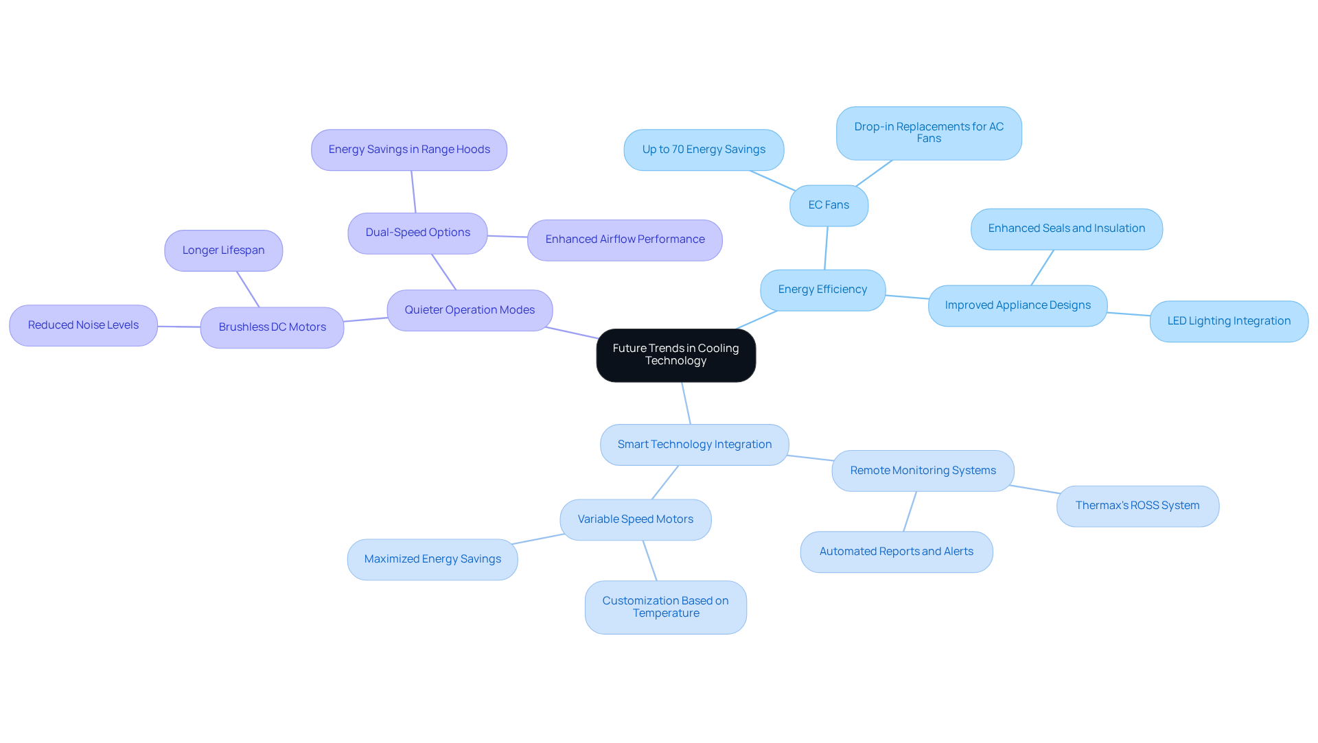 The central node represents the main topic, with branches showing different trends in high power fan technology. Each branch can be explored to understand specific areas of development in cooling systems.