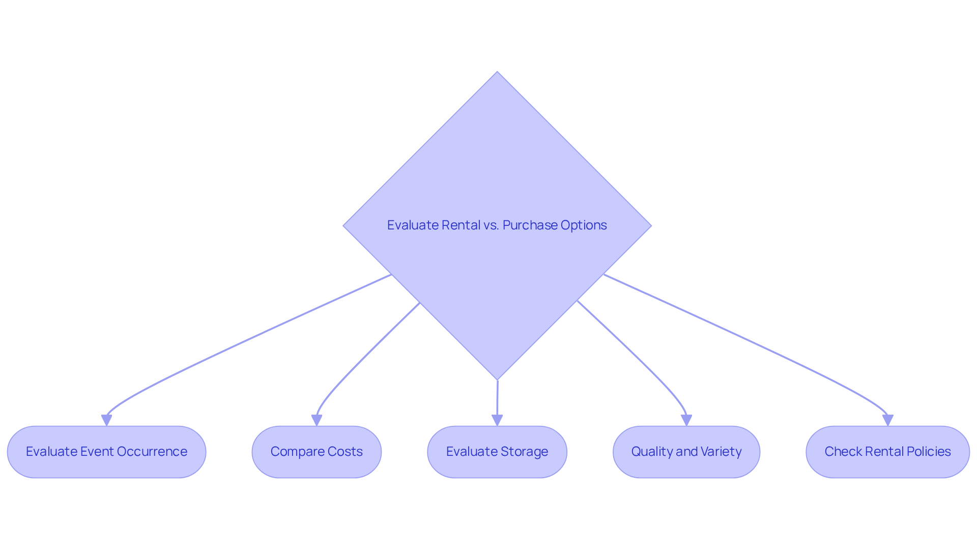 This flowchart guides you through the key factors to consider when deciding whether to rent or buy seat protectors. Each box represents an important consideration that can influence your final choice.