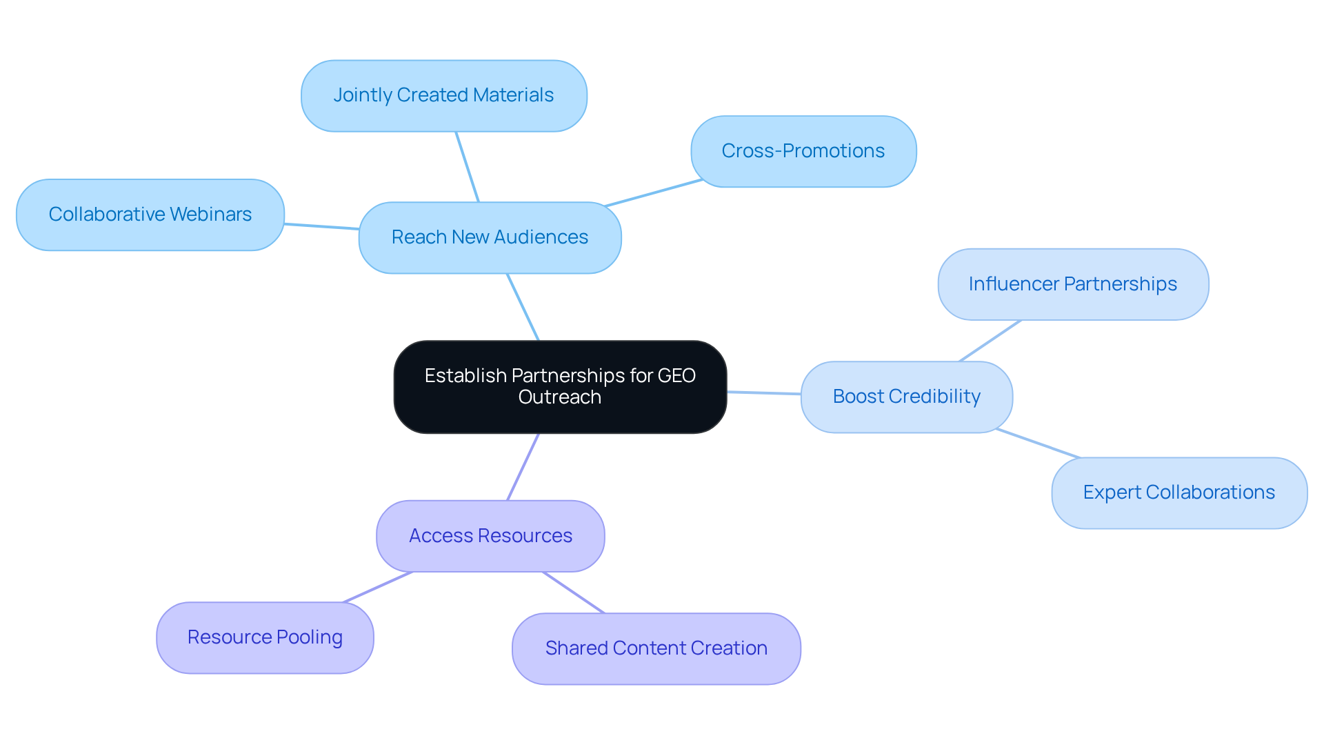 The center represents the main idea of forming partnerships, while the branches illustrate how these partnerships can provide various benefits and methods to amplify your outreach efforts. The center represents the main idea of forming partnerships, while the branches illustrate how these partnerships can provide various benefits and methods to amplify your outreach efforts.