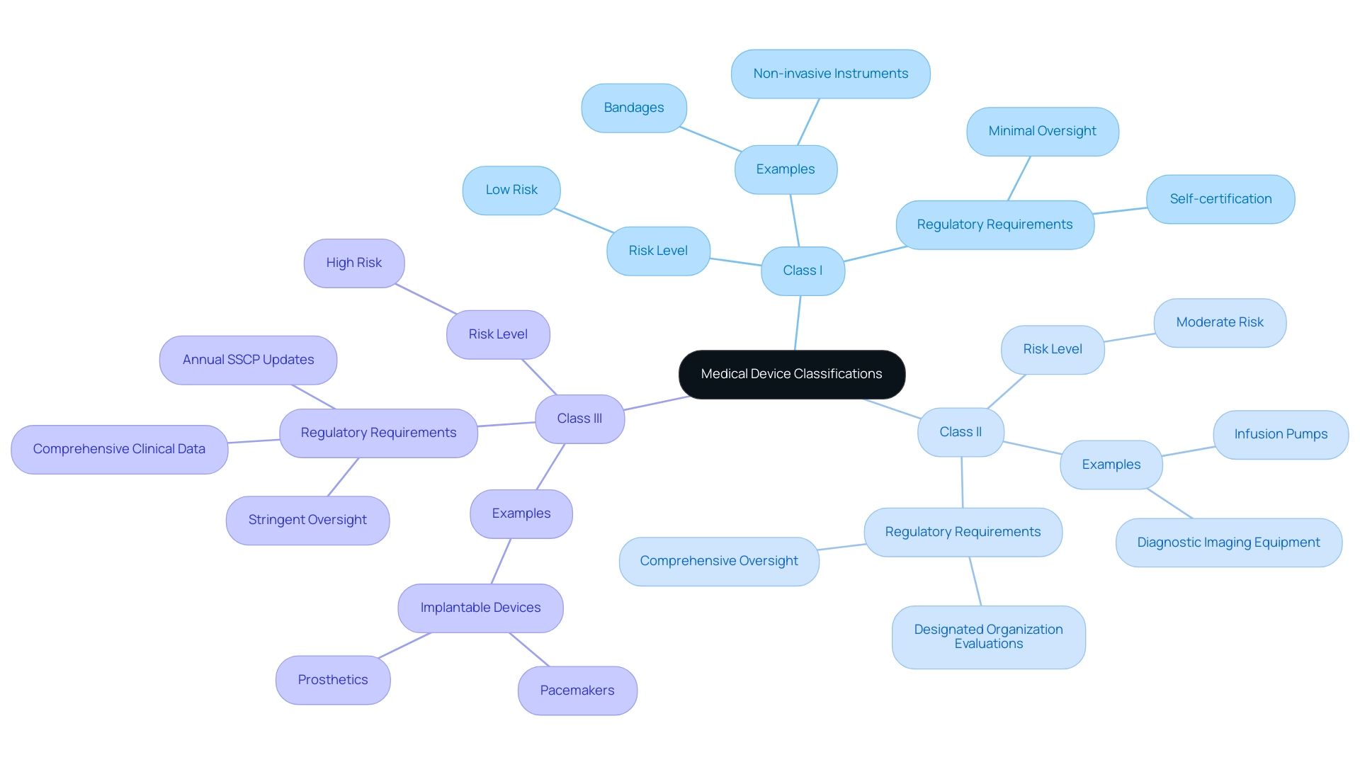 Each branch represents a class of medical device, with sub-branches detailing risk levels, examples, and regulatory requirements. Color coding differentiates each class.