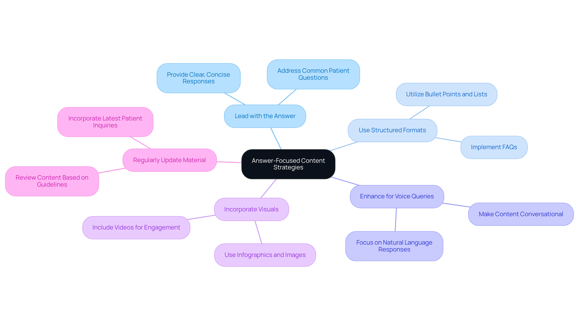 The center represents the main strategy, and each branch shows a specific practice to enhance visibility. Follow the branches to explore how each practice contributes to engaging patients effectively.