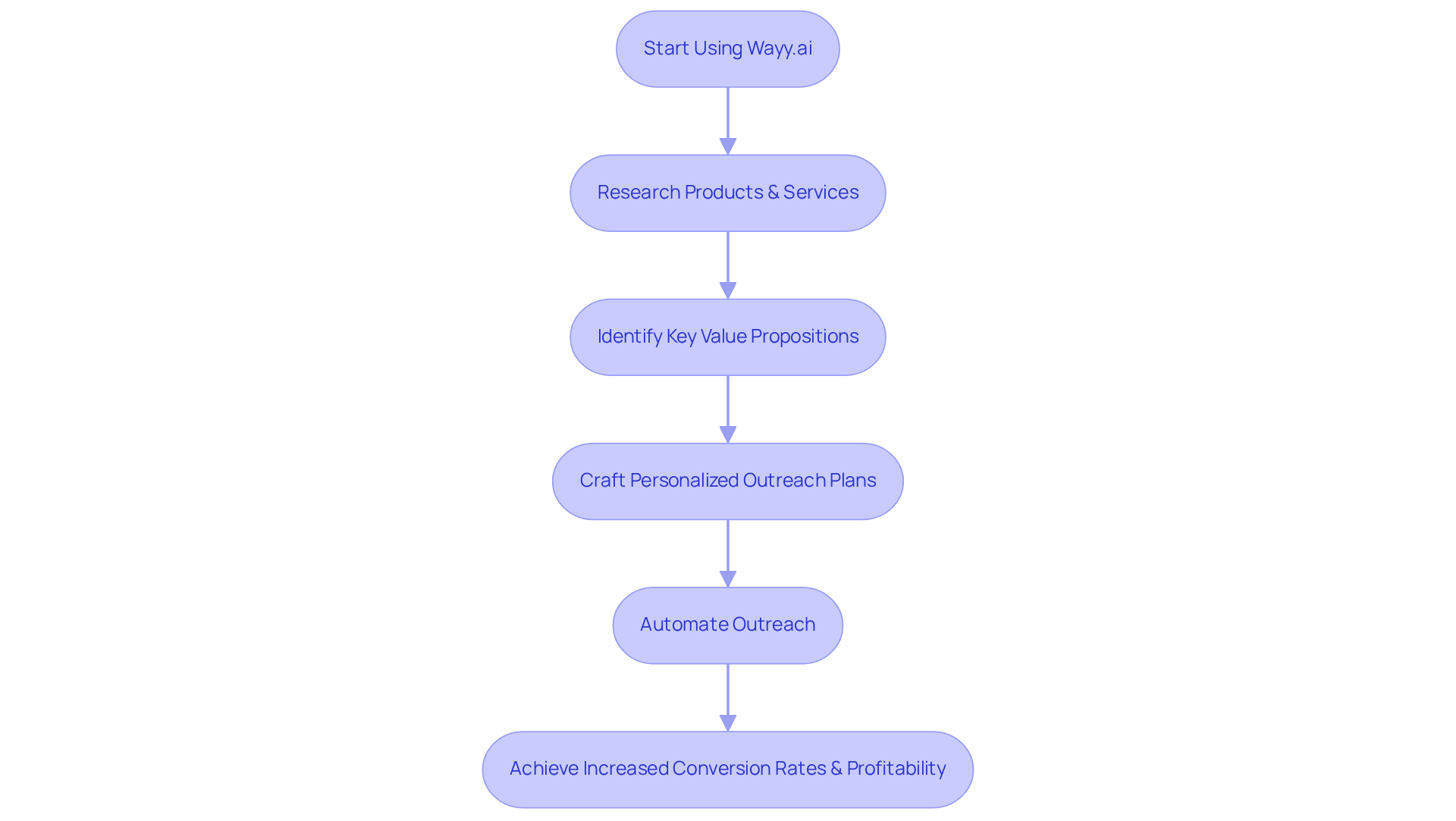 Follow the arrows to see how using Wayy.ai can streamline your outreach process and lead to better sales outcomes. Each step builds on the previous one, guiding you towards success. Follow the arrows to see how using Wayy.ai can streamline your outreach process and lead to better sales outcomes. Each step builds on the previous one, guiding you towards success.
