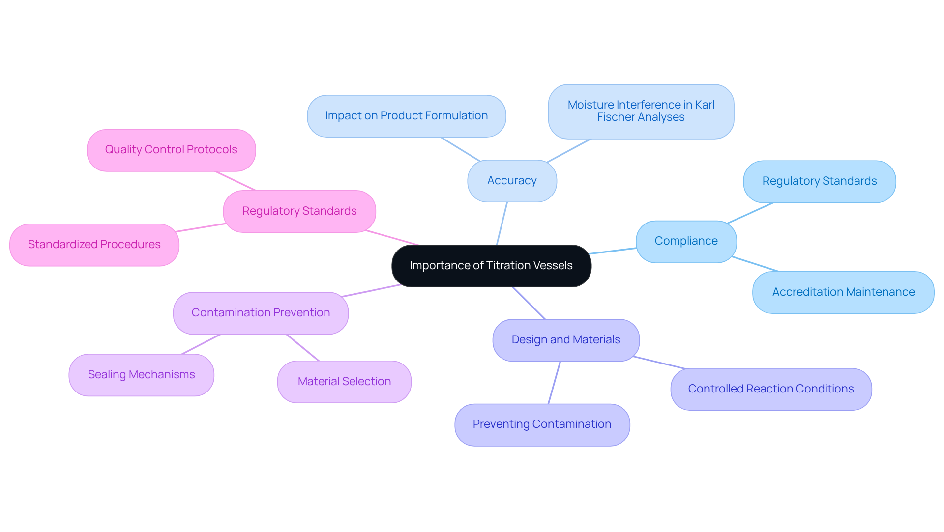 The center shows the main topic — titration vessels. The branches represent key areas such as compliance and design considerations, with further details that explain how each aspect helps ensure safety and quality. The center shows the main topic — titration vessels. The branches represent key areas such as compliance and design considerations, with further details that explain how each aspect helps ensure safety and quality.