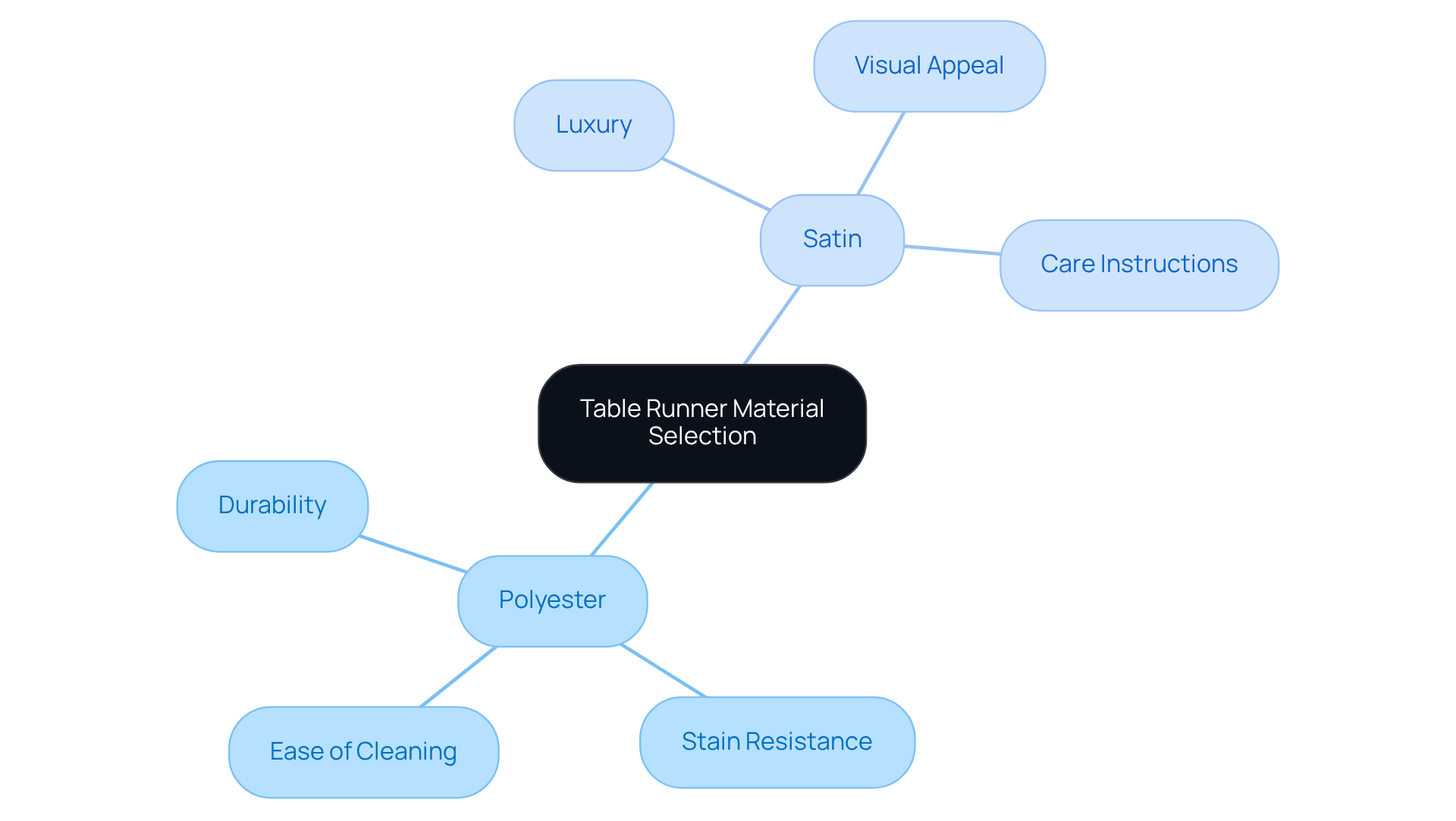 The center shows the main topic of material selection, with branches leading to polyester and satin. Each branch highlights key benefits and considerations, helping you understand the best choices for your events.