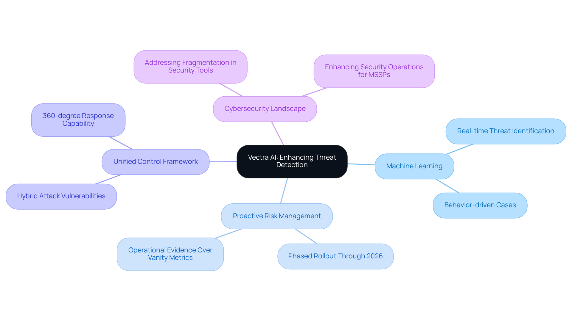 The central node represents Vectra AI's focus on threat detection, while the branches illustrate key components of their approach. Each sub-branch provides more detail on how Vectra AI enhances cybersecurity in AI environments. The central node represents Vectra AI's focus on threat detection, while the branches illustrate key components of their approach. Each sub-branch provides more detail on how Vectra AI enhances cybersecurity in AI environments.