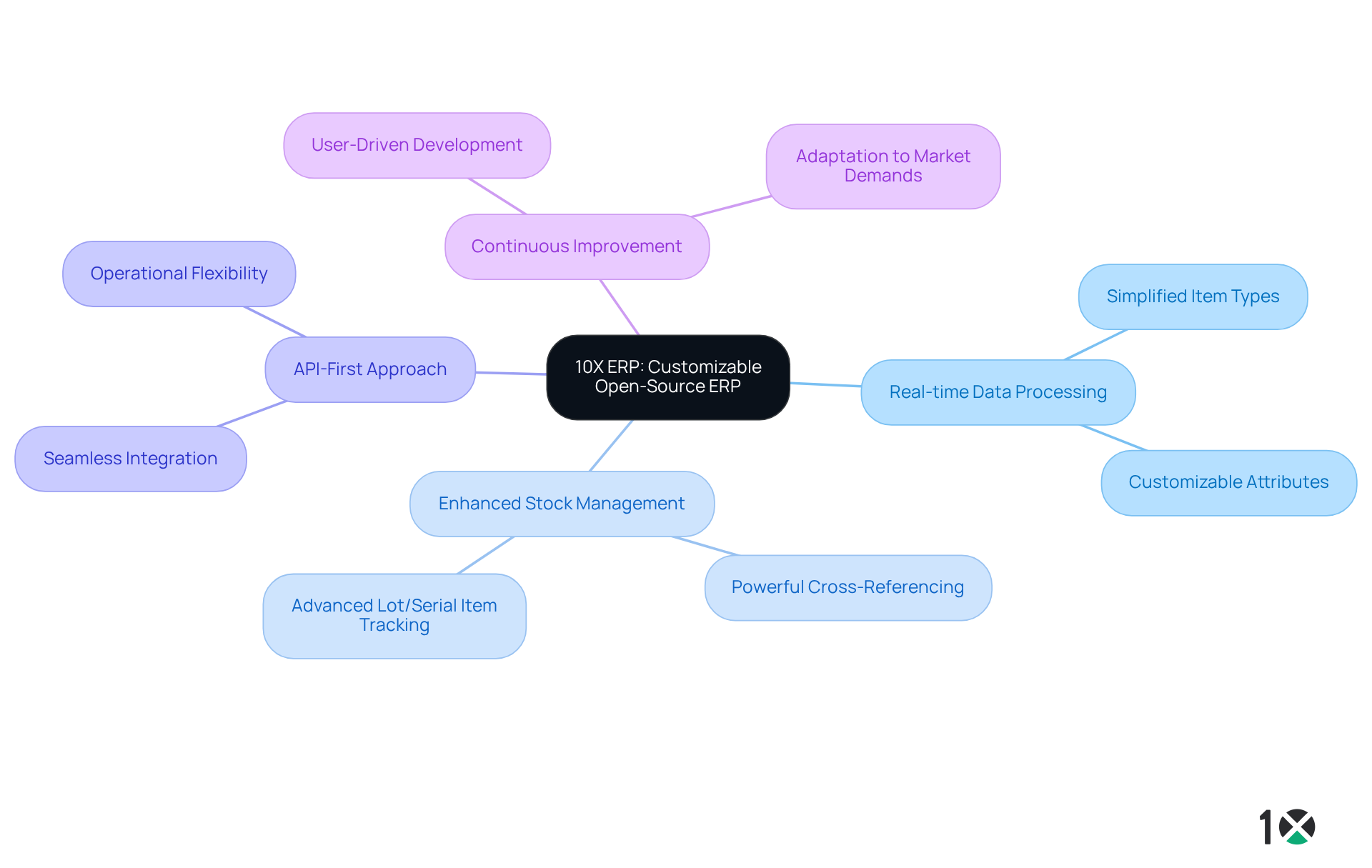 Begin at the center with the main ERP solution, then explore each branch to understand its features and how they contribute to effective inventory management and operational flexibility.