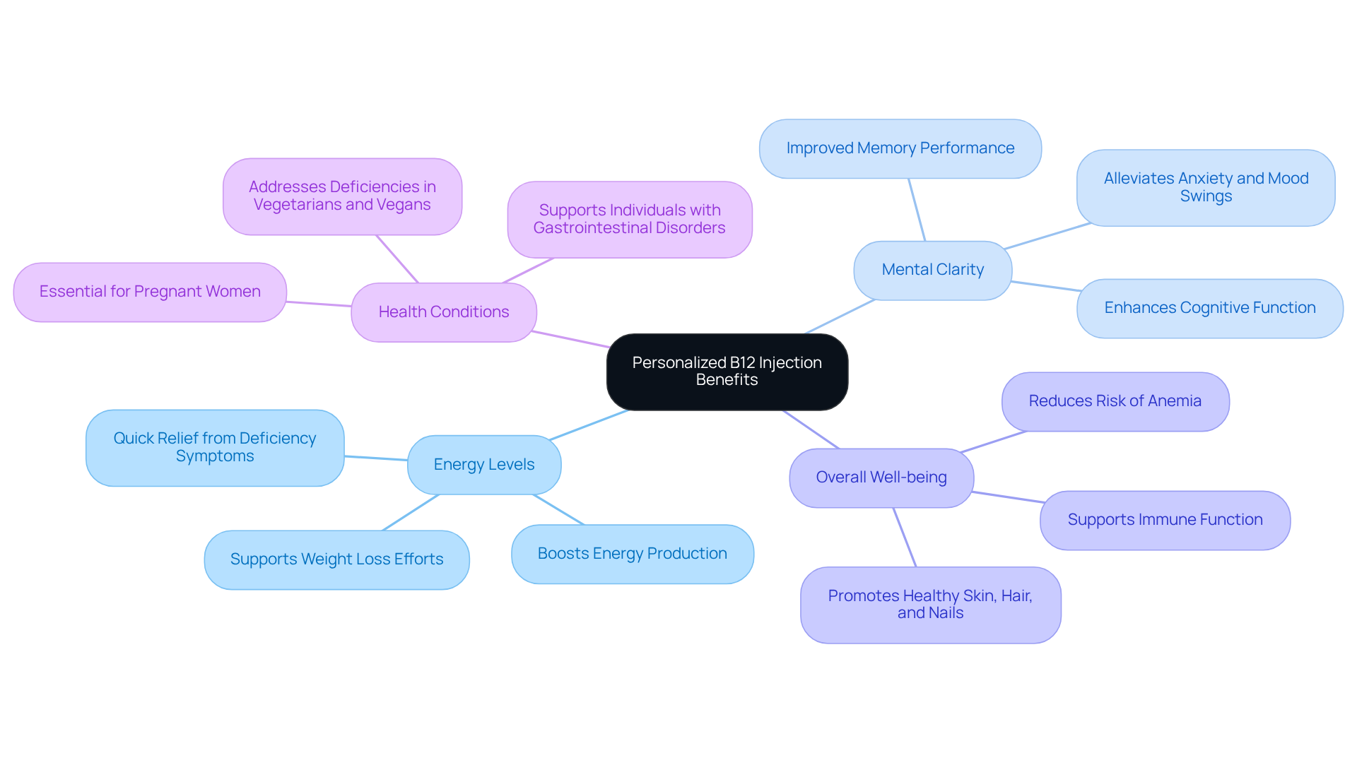 This mindmap shows how personalized B12 injections can enhance your health. Start at the center with the main benefits, then explore how each area contributes to feeling more energetic and clear-headed. Each branch represents a different aspect of the benefits, making it easy to see how they connect. This mindmap shows how personalized B12 injections can enhance your health. Start at the center with the main benefits, then explore how each area contributes to feeling more energetic and clear-headed. Each branch represents a different aspect of the benefits, making it easy to see how they connect.