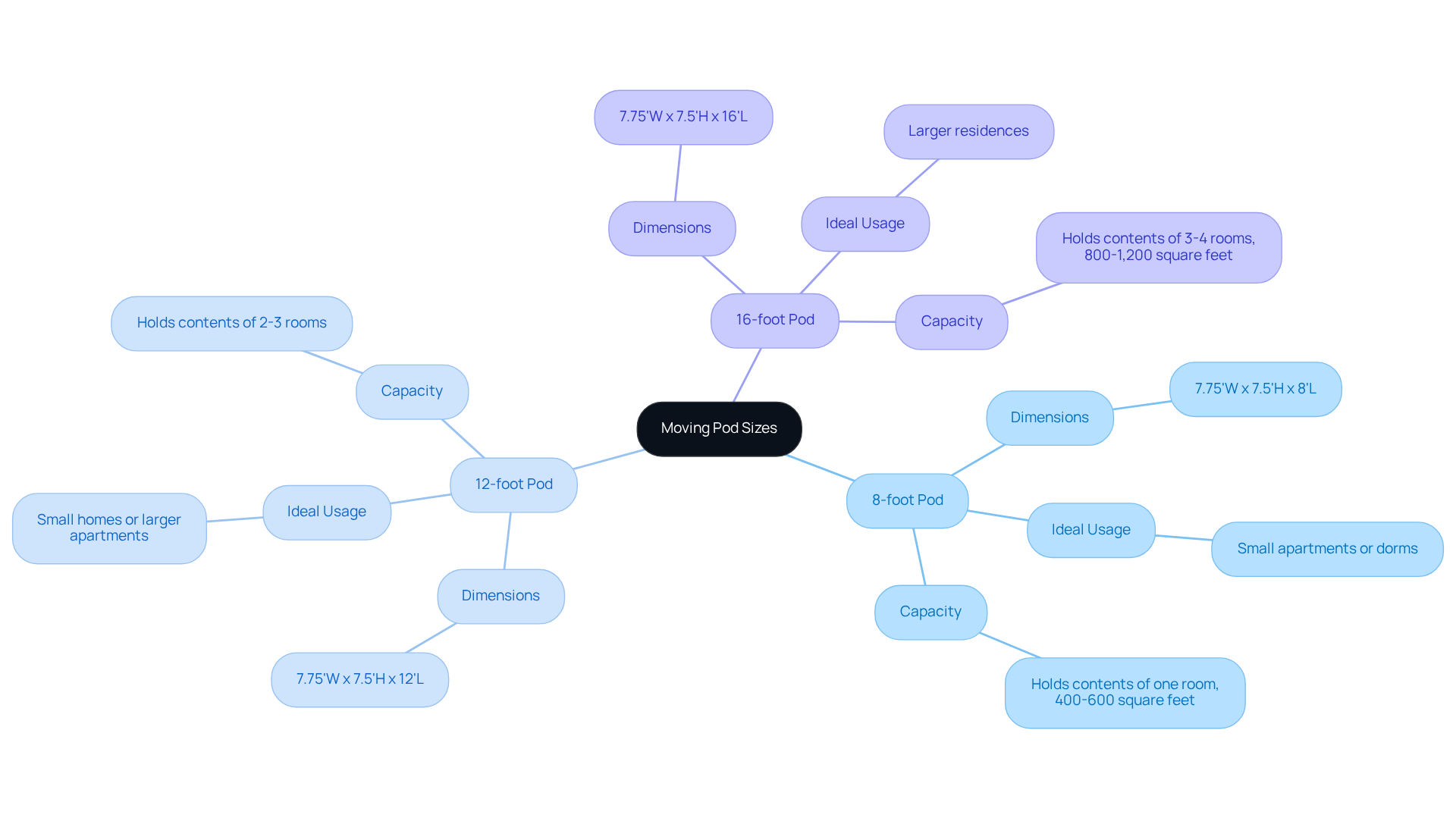 10 Benefits of Moving Pod Rental Near Me for Your Projects