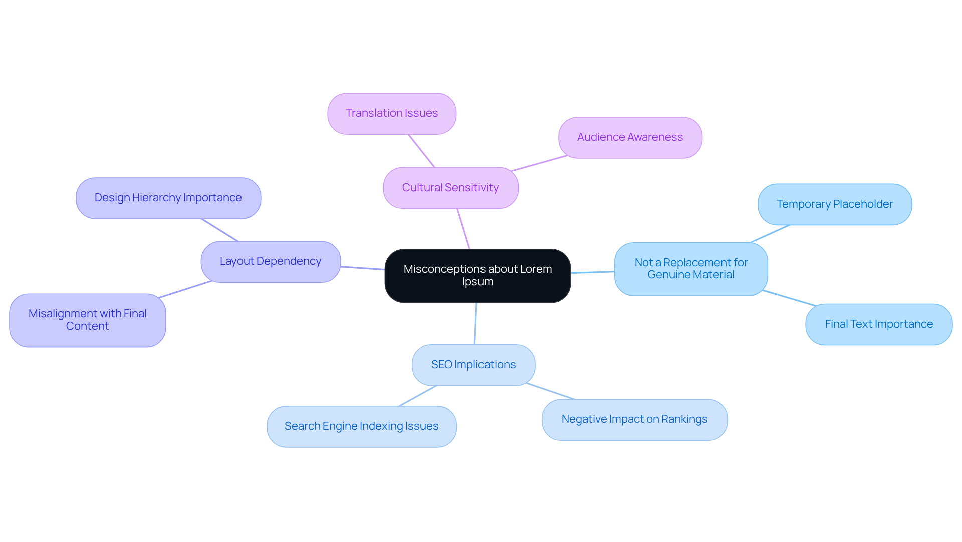 This mindmap helps you navigate through common misunderstandings about using Lorem Ipsum. Each branch represents a different misconception, and the sub-branches provide important details that can help marketers avoid pitfalls.