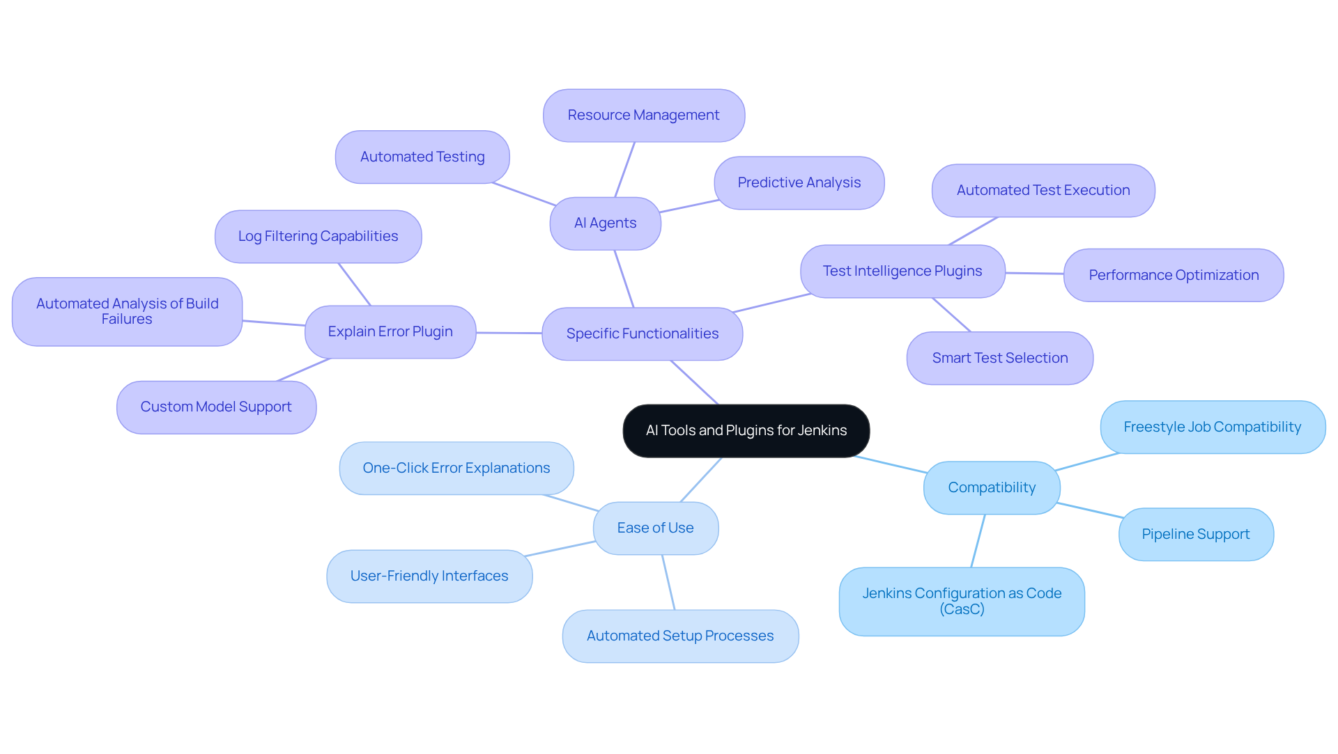 4 Best Practices for AI Jenkins Integration to Boost Efficiency